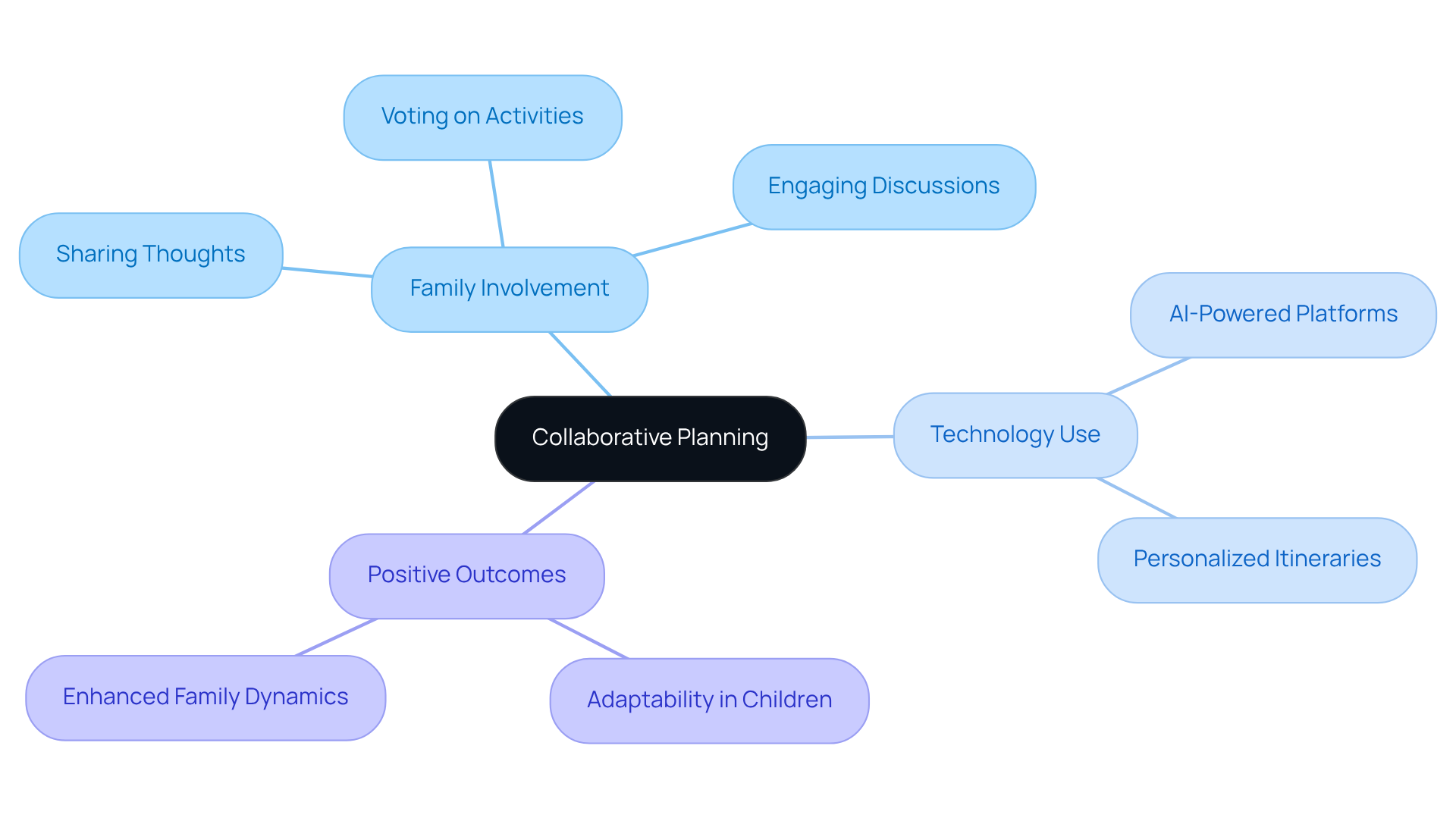 The central idea is collaborative planning, with branches showing how family involvement, technology, and positive outcomes are interconnected. Each branch represents a key aspect of the planning process, making it easy to see how they contribute to a successful family adventure. The central idea is collaborative planning, with branches showing how family involvement, technology, and positive outcomes are interconnected. Each branch represents a key aspect of the planning process, making it easy to see how they contribute to a successful family adventure.