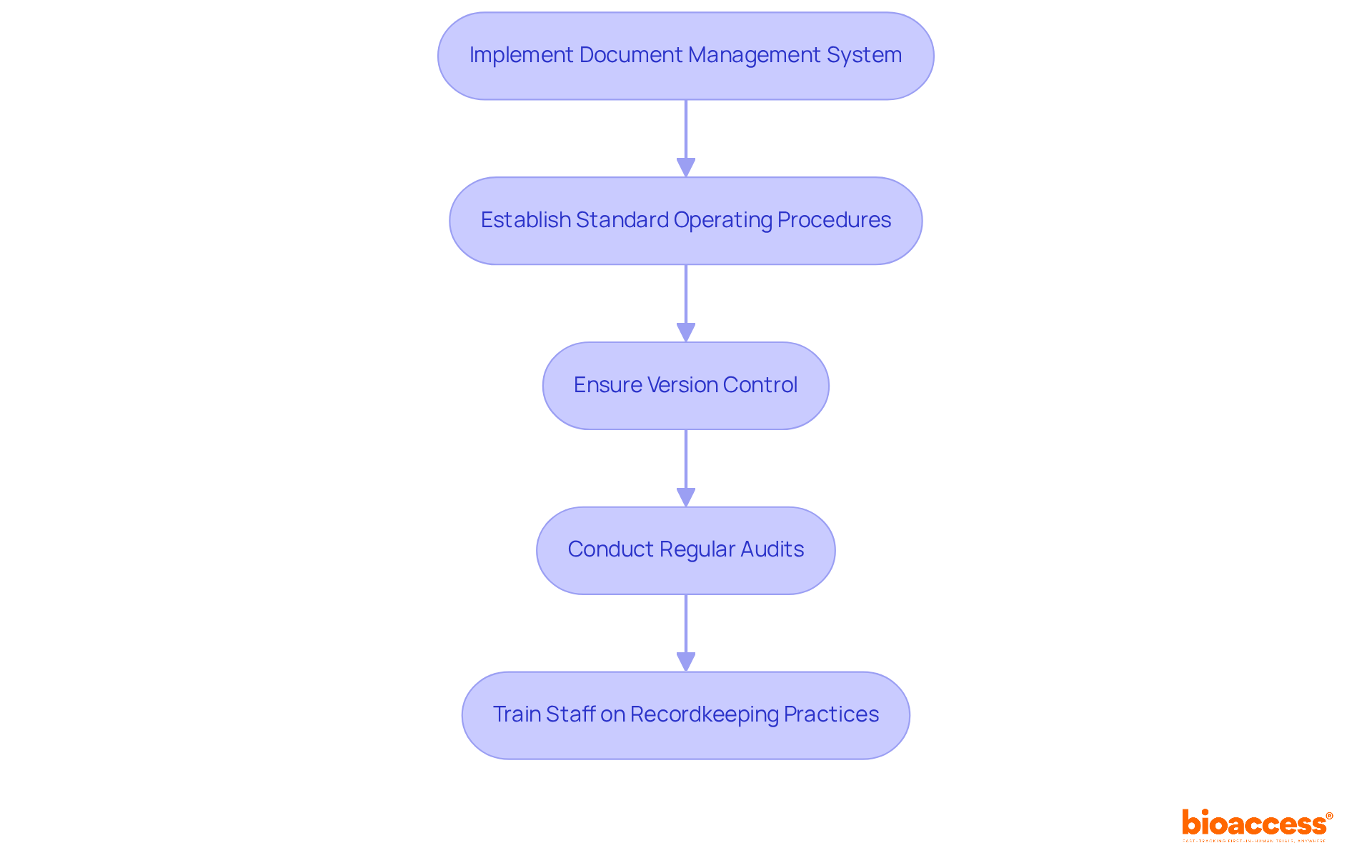 Each box represents a crucial step in improving recordkeeping for FDA submissions. Follow the arrows to see how each action builds on the previous one, leading to better compliance and accountability.