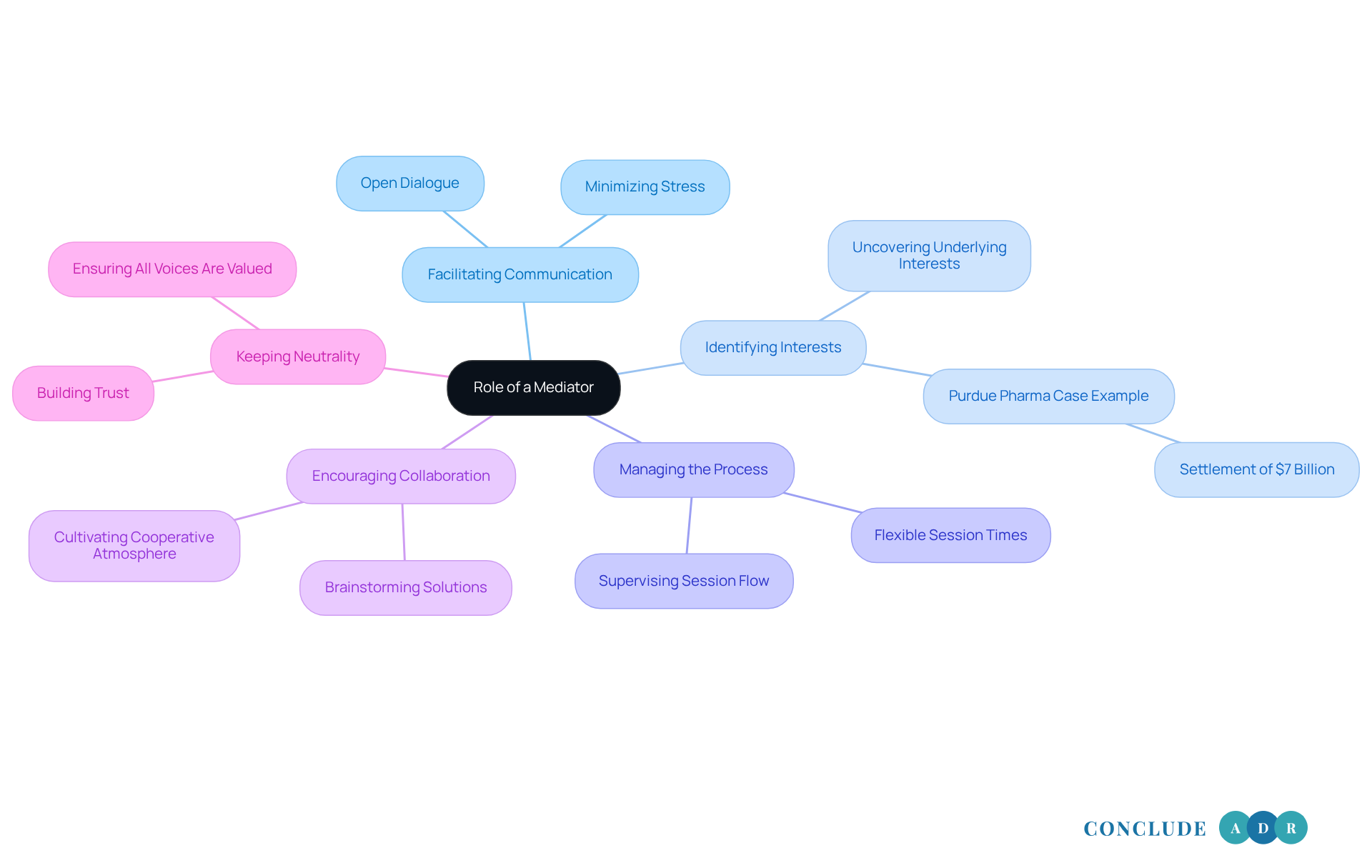 The central node represents the overall role of a mediator, while each branch highlights a specific responsibility. The sub-branches provide further details or examples, helping you understand how each role contributes to effective mediation.