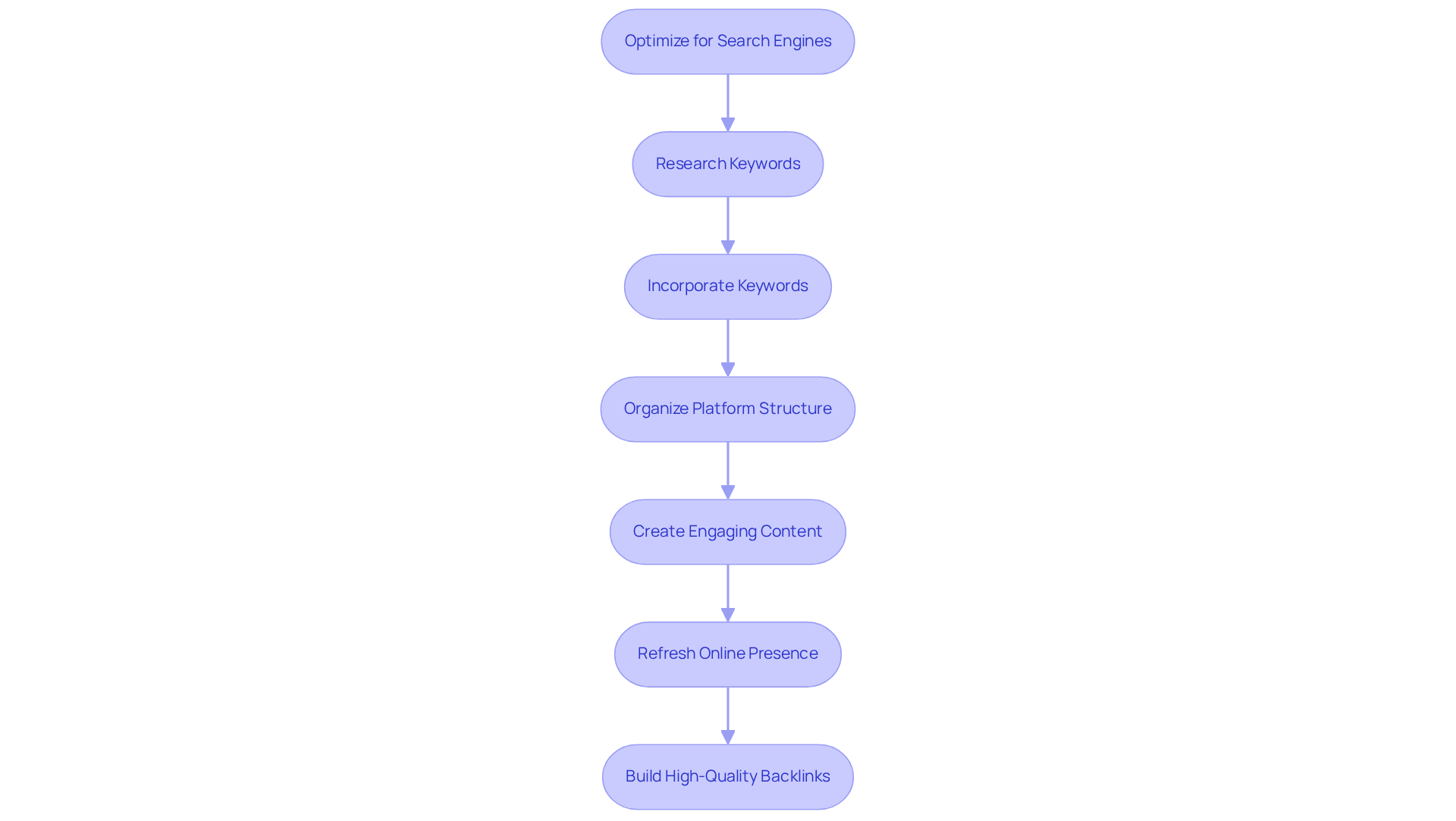 This flowchart outlines the steps to optimize your website for search engines. Start at the top with the main goal, then follow the arrows to see each action you should take to improve your online visibility. Each box represents a crucial step in the process. This flowchart outlines the steps to optimize your website for search engines. Start at the top with the main goal, then follow the arrows to see each action you should take to improve your online visibility. Each box represents a crucial step in the process.