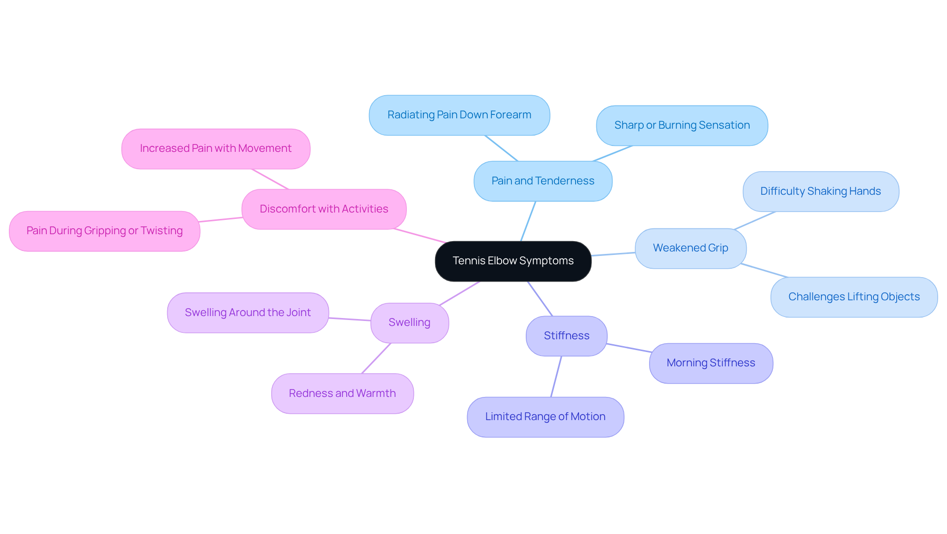 This mindmap starts with the main topic of tennis elbow symptoms at the center. Each branch represents a key symptom, and the sub-branches provide more details or examples. This layout helps you see how symptoms relate to each other and understand what to look for if you suspect you have tennis elbow. This mindmap starts with the main topic of tennis elbow symptoms at the center. Each branch represents a key symptom, and the sub-branches provide more details or examples. This layout helps you see how symptoms relate to each other and understand what to look for if you suspect you have tennis elbow.