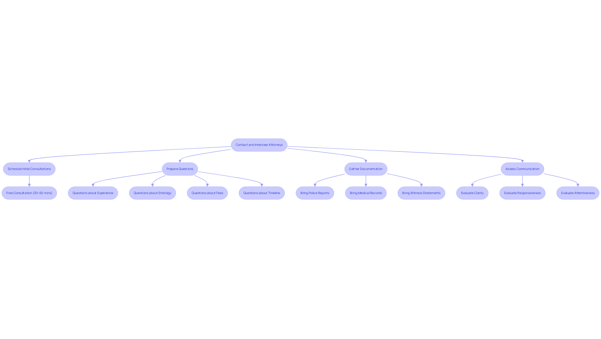 This flowchart guides you through the process of finding and interviewing an attorney. Each box represents a step you should take, and the arrows show you the order to follow. Start at the top and move down to ensure you cover everything needed for a successful consultation. This flowchart guides you through the process of finding and interviewing an attorney. Each box represents a step you should take, and the arrows show you the order to follow. Start at the top and move down to ensure you cover everything needed for a successful consultation.