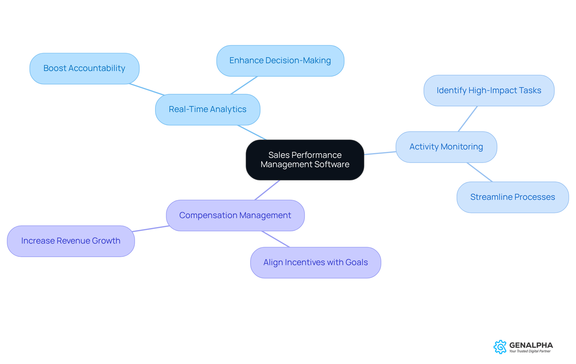 The central node represents the main software category, while the branches show key features and their benefits. Follow the branches to see how each feature contributes to optimizing sales efforts.