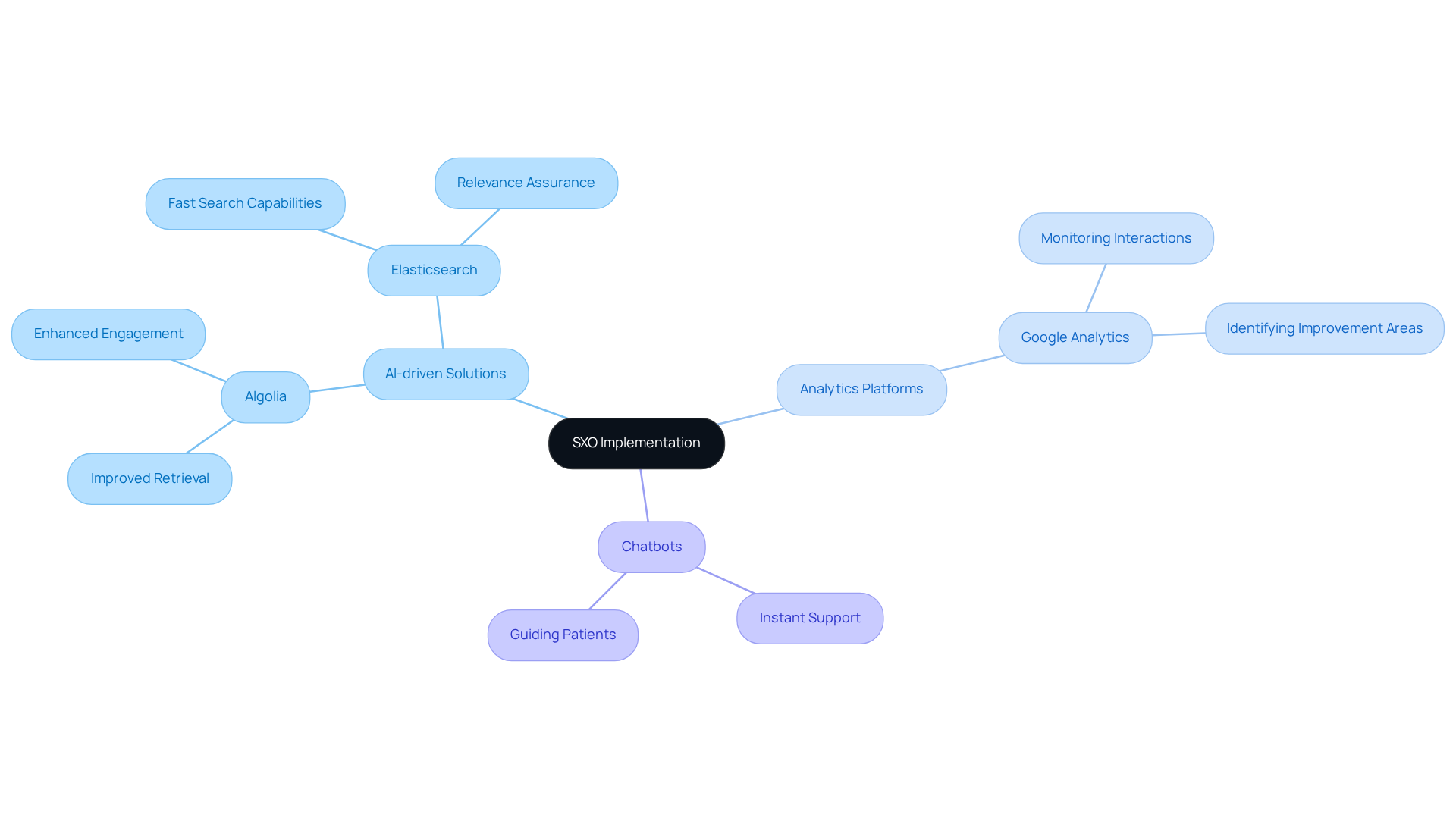 The central node represents the main topic of SXO implementation. Each branch shows a different technology or tool, and the sub-branches explain how they help improve patient engagement and streamline operations.