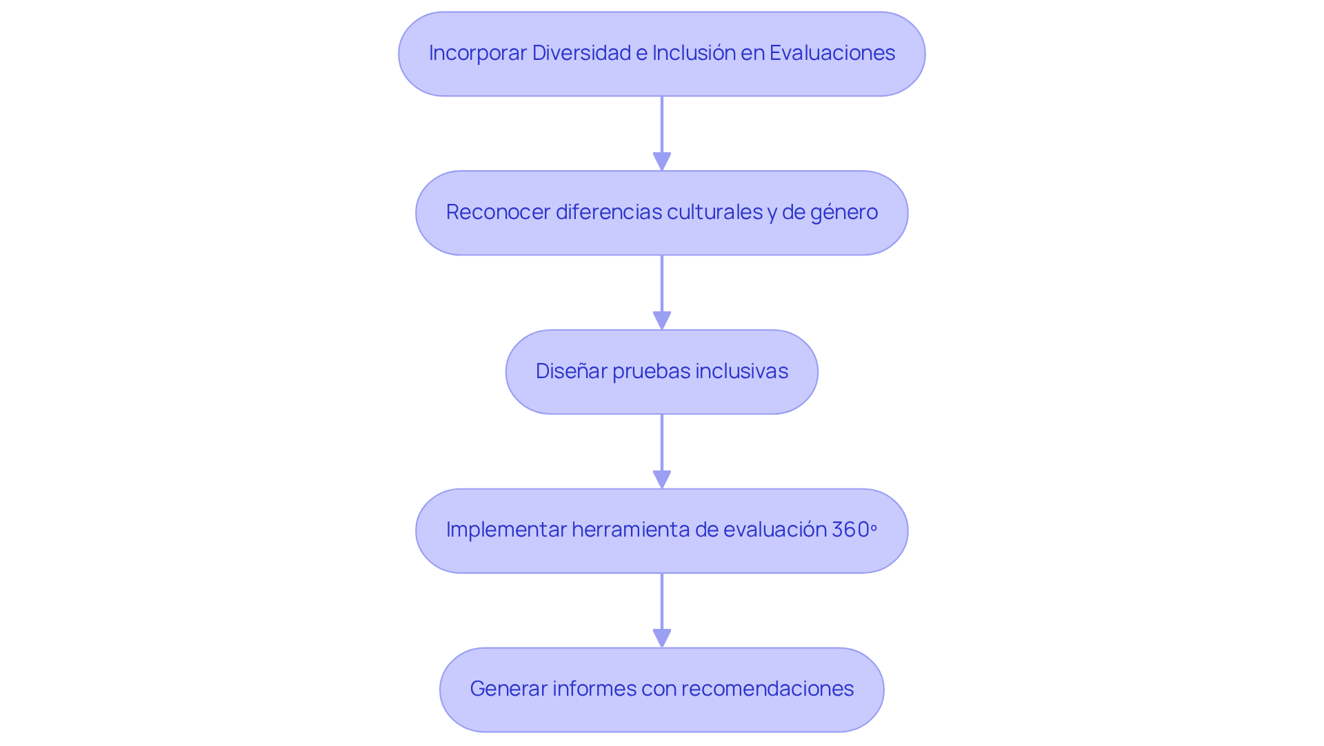 Cada cuadro representa un paso en el proceso de hacer las evaluaciones más inclusivas. Sigue las flechas para entender cómo cada paso lleva al siguiente y cómo contribuyen a un ambiente laboral más justo.
