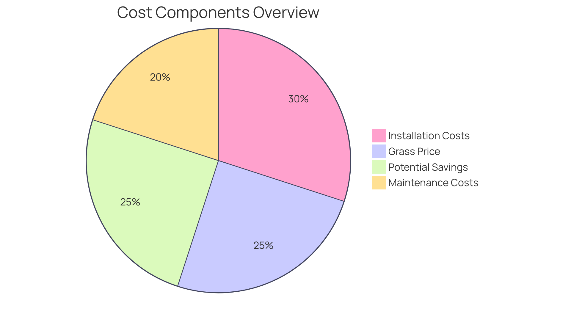 Each segment of the pie shows a different part of the total cost for artificial grass. The bigger the segment, the more significant that cost is in your overall budget. For example, the grass price and installation costs are major components, while maintenance and potential savings are also important to consider.