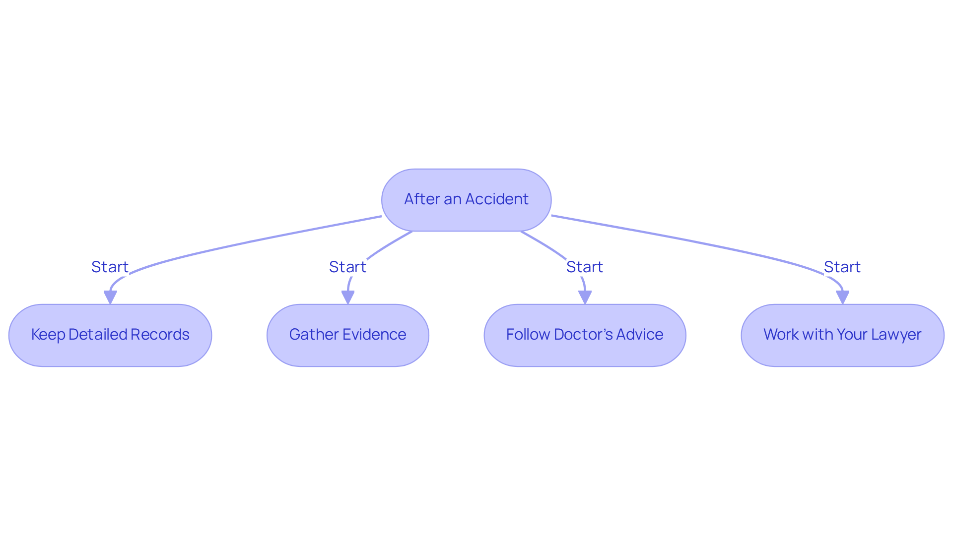 This flowchart guides you through the essential steps to take after an accident. Start at the top and follow the arrows to see what actions you should take to strengthen your claim and ensure you receive the support you need.