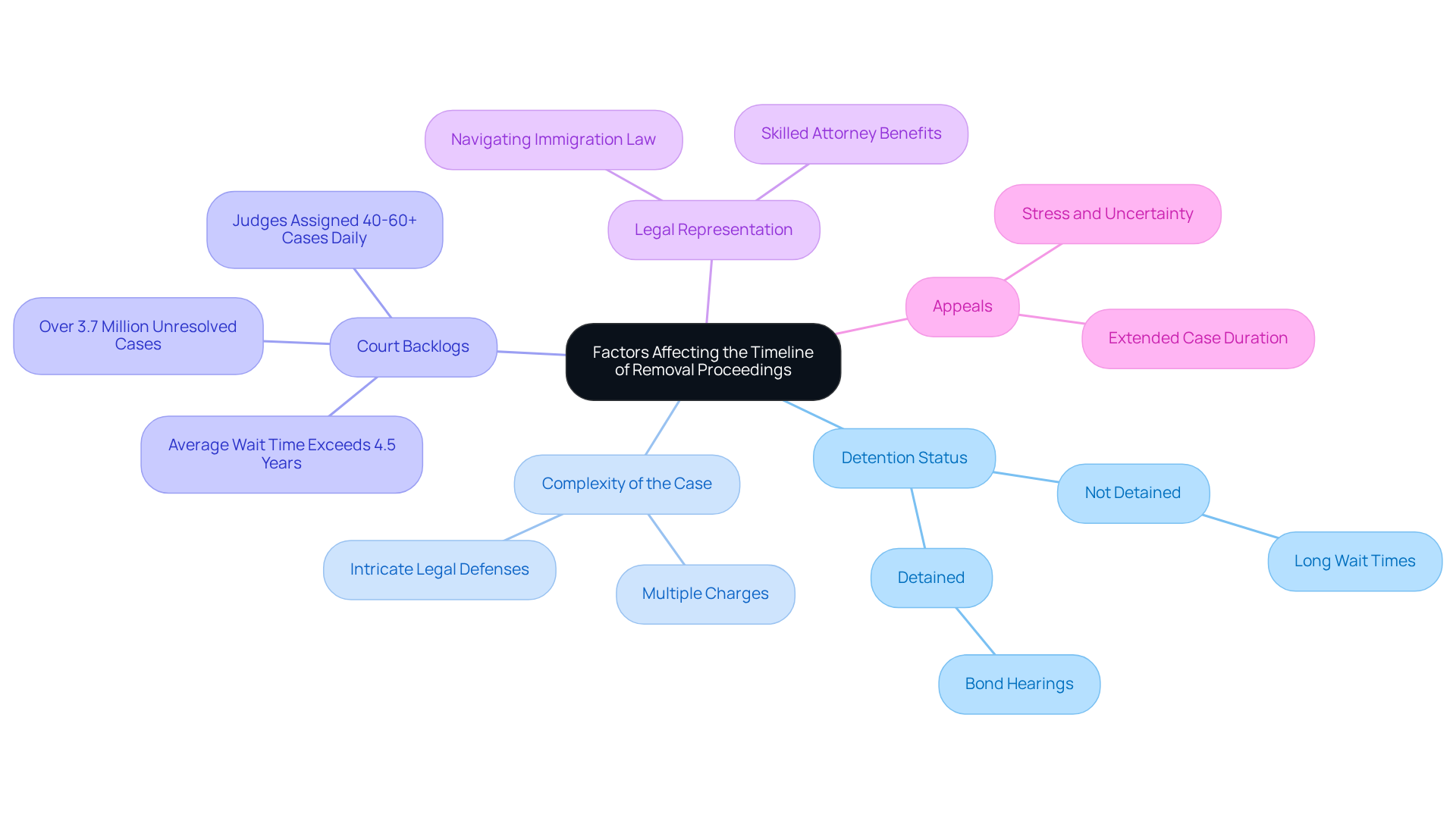This mindmap starts with the main topic in the center and branches out to show different factors that can affect how long removal proceedings take. Each branch represents a specific factor, and you can follow the lines to see how they relate to the overall timeline. This mindmap starts with the main topic in the center and branches out to show different factors that can affect how long removal proceedings take. Each branch represents a specific factor, and you can follow the lines to see how they relate to the overall timeline.