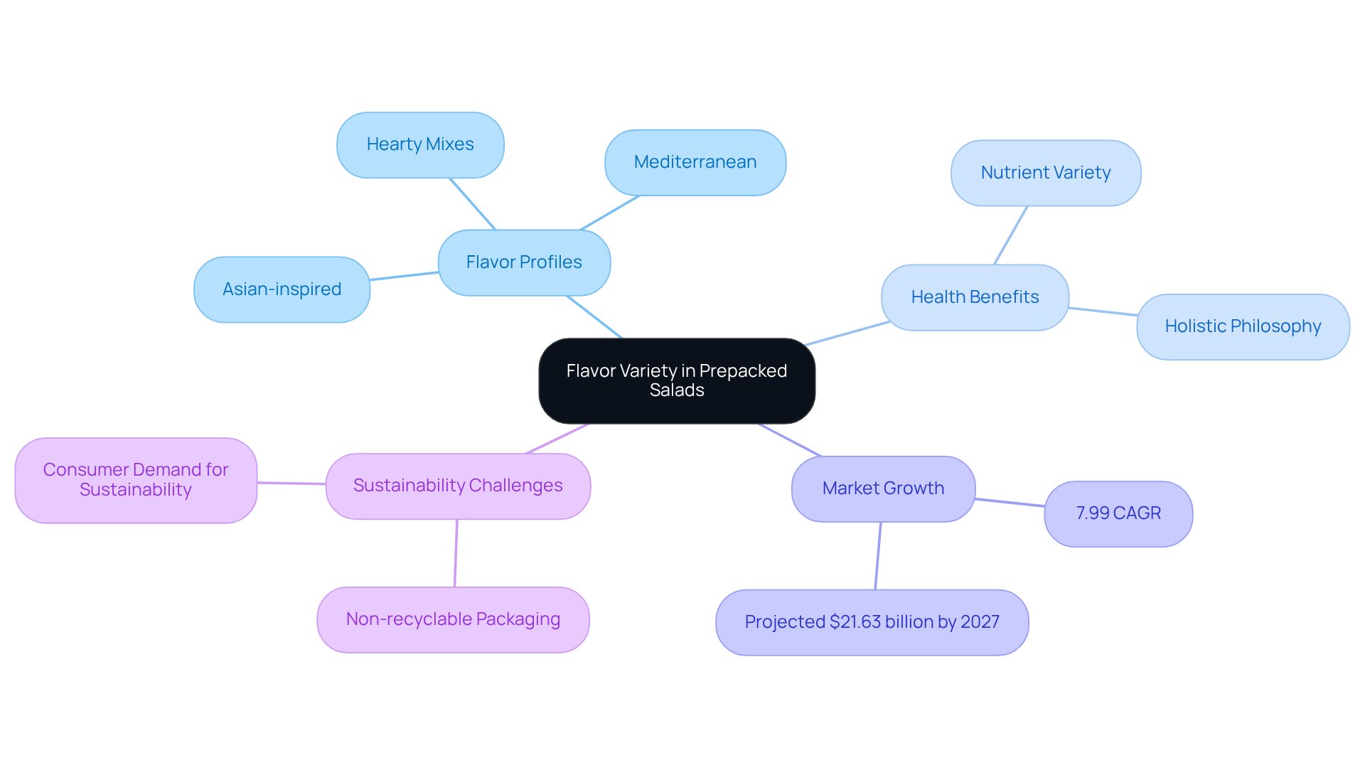 This mindmap illustrates the exciting world of prepacked salads. Start at the center with the main theme of flavor variety, then explore the branches to see different flavor profiles, health benefits, market growth projections, and sustainability challenges. Each branch represents a key aspect of how prepacked salads can enhance our meals and align with health and environmental goals. This mindmap illustrates the exciting world of prepacked salads. Start at the center with the main theme of flavor variety, then explore the branches to see different flavor profiles, health benefits, market growth projections, and sustainability challenges. Each branch represents a key aspect of how prepacked salads can enhance our meals and align with health and environmental goals.