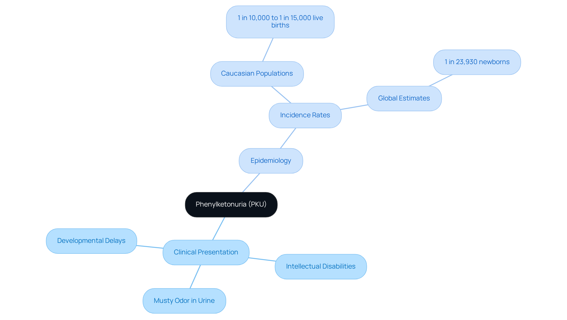 The central node represents PKU, with branches showing symptoms and incidence rates. Each symptom is a sub-point under clinical presentation, while the epidemiology section highlights how common PKU is in different populations.