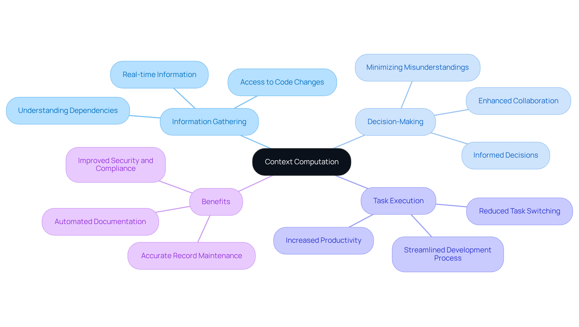 The central node represents the main concept of context computation, while the branches show its various roles and benefits in development workflows. Each sub-branch provides more detail on how these elements contribute to effective software engineering.