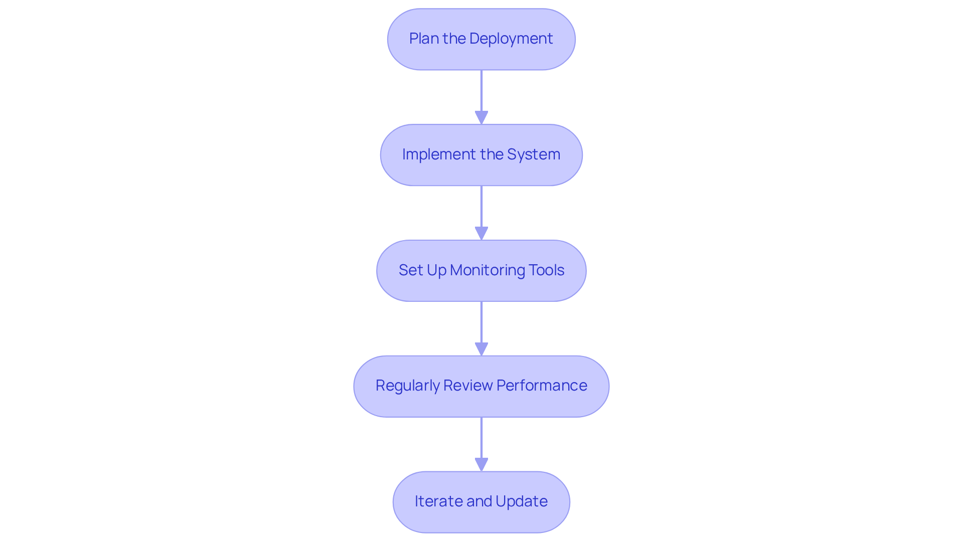 Each box represents a crucial step in the process of deploying and monitoring your AI system. Follow the arrows to see how each step leads to the next, ensuring a smooth and effective integration.