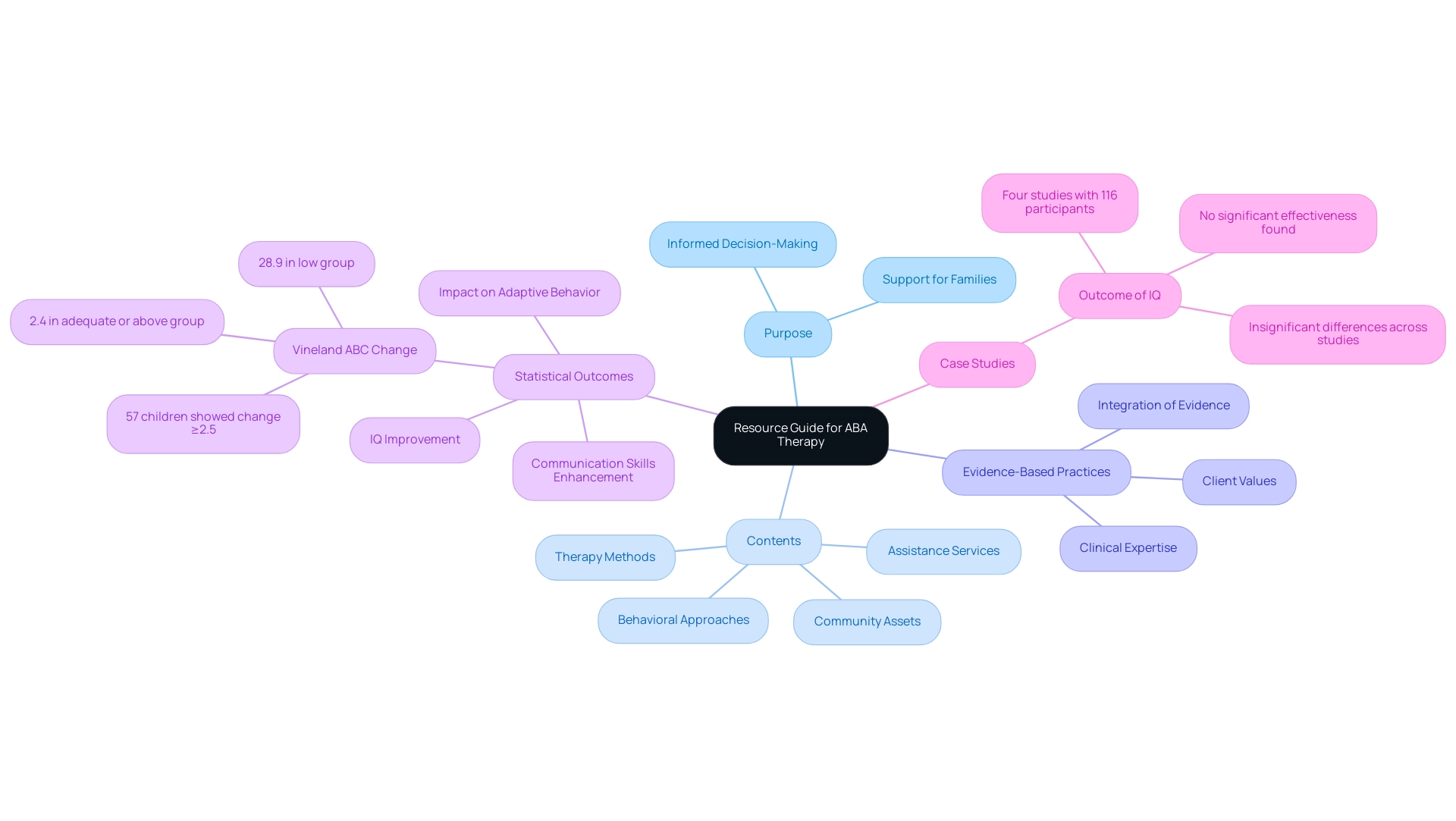 The central node represents the resource guide, with branches illustrating its purpose, contents, evidence-based practices, statistical outcomes, and case studies.