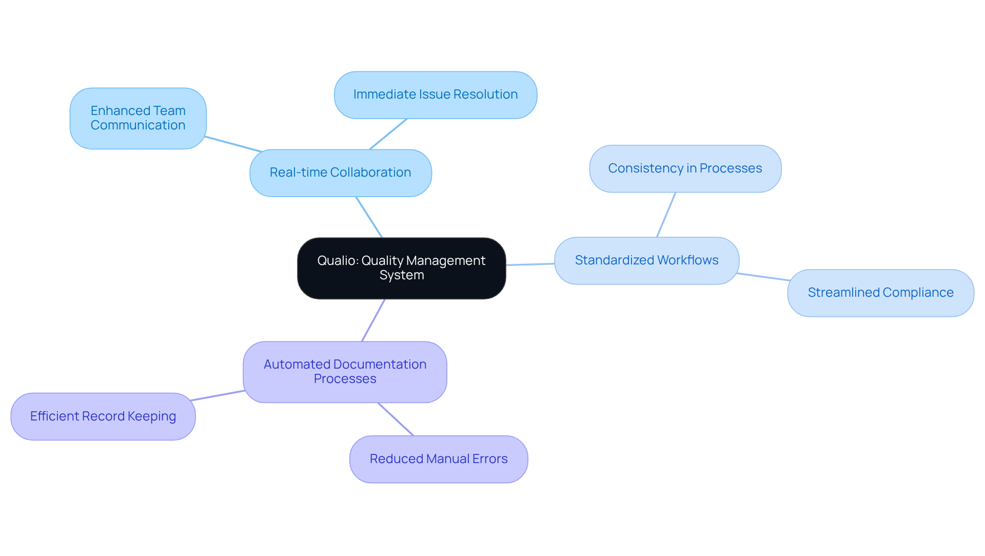 The central node represents Qualio's system, while the branches show key features that help maintain data integrity. Each feature is connected to the main goal of ensuring compliance and reliability.