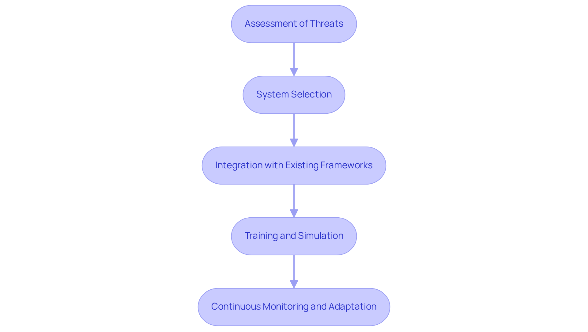 Each box represents a crucial step in the implementation process. Follow the arrows to understand how each step leads to the next, ensuring a comprehensive approach to countering drone threats.