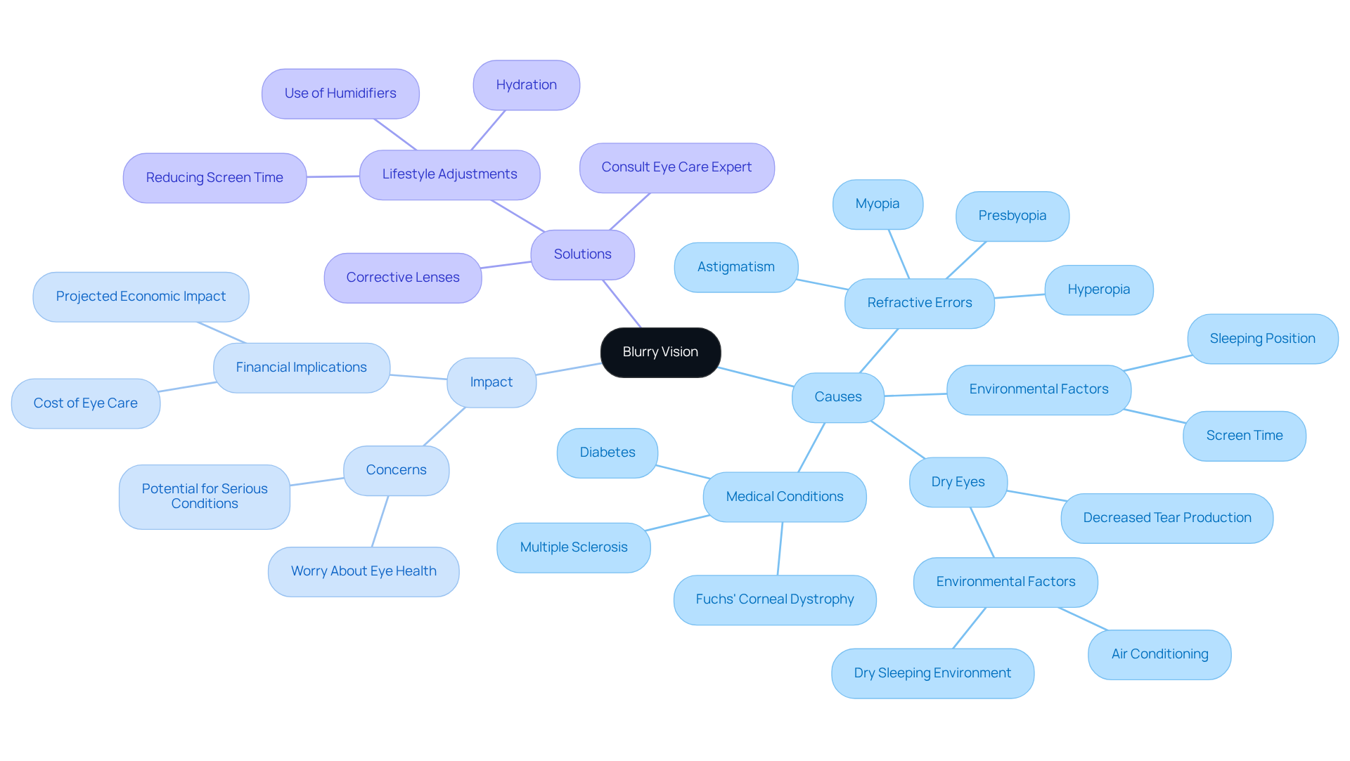 The center represents the main topic — blurry vision. Branches show various causes and solutions, making it easy to connect ideas and understand the broader context.