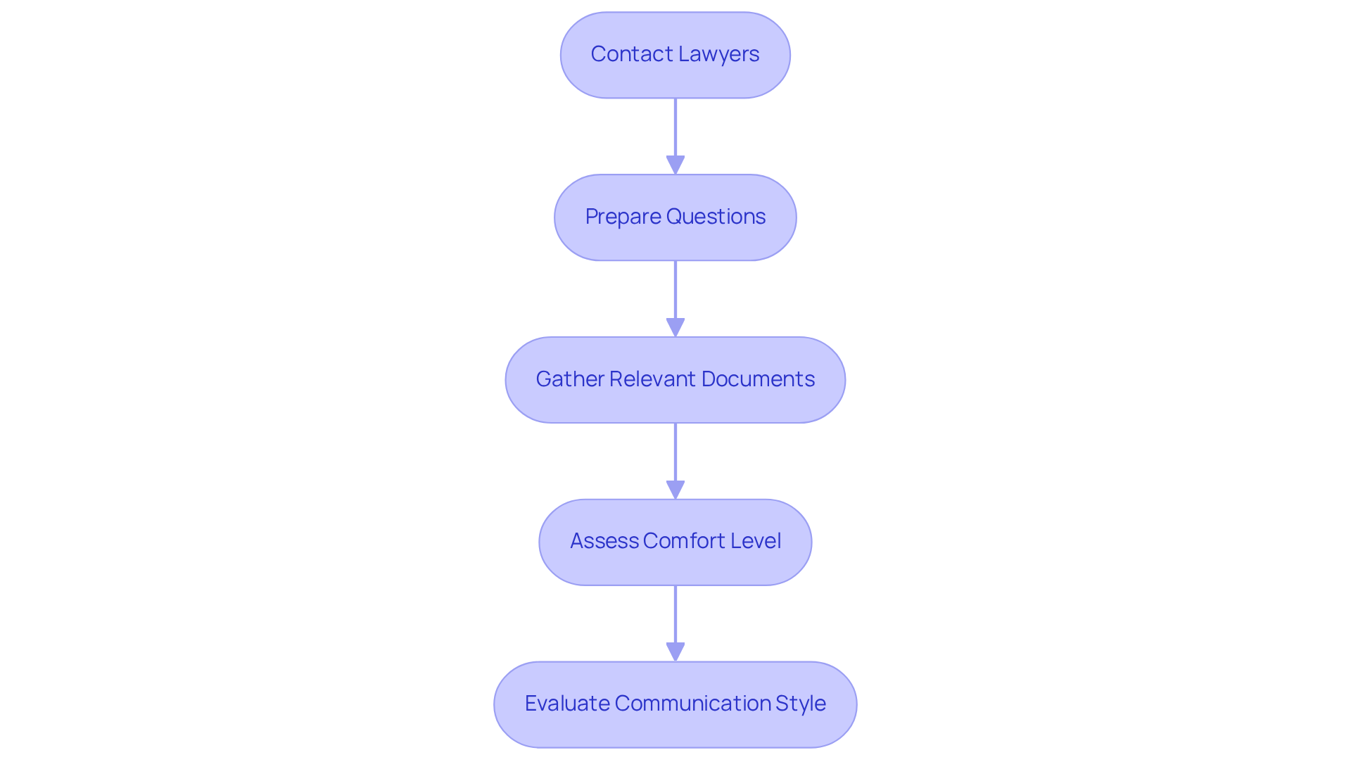 Each box represents a step in the process of scheduling consultations with lawyers. Follow the arrows to see how to move from one step to the next, ensuring you cover all important aspects before your meeting.
