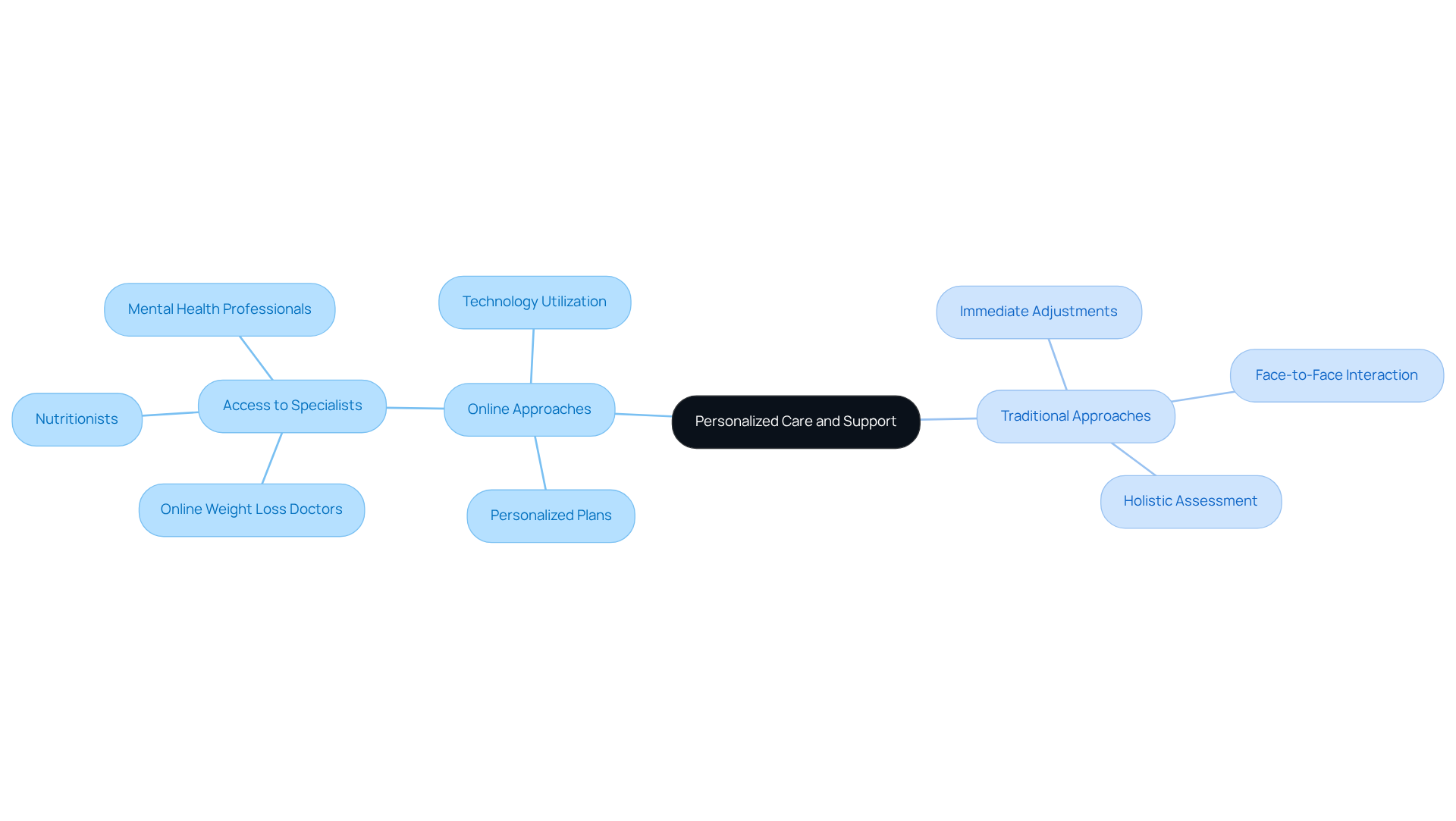This mindmap shows the two main paths for weight management: online and traditional. Each branch highlights the unique strengths of these approaches, helping you see how they differ and what might work best for your health journey.