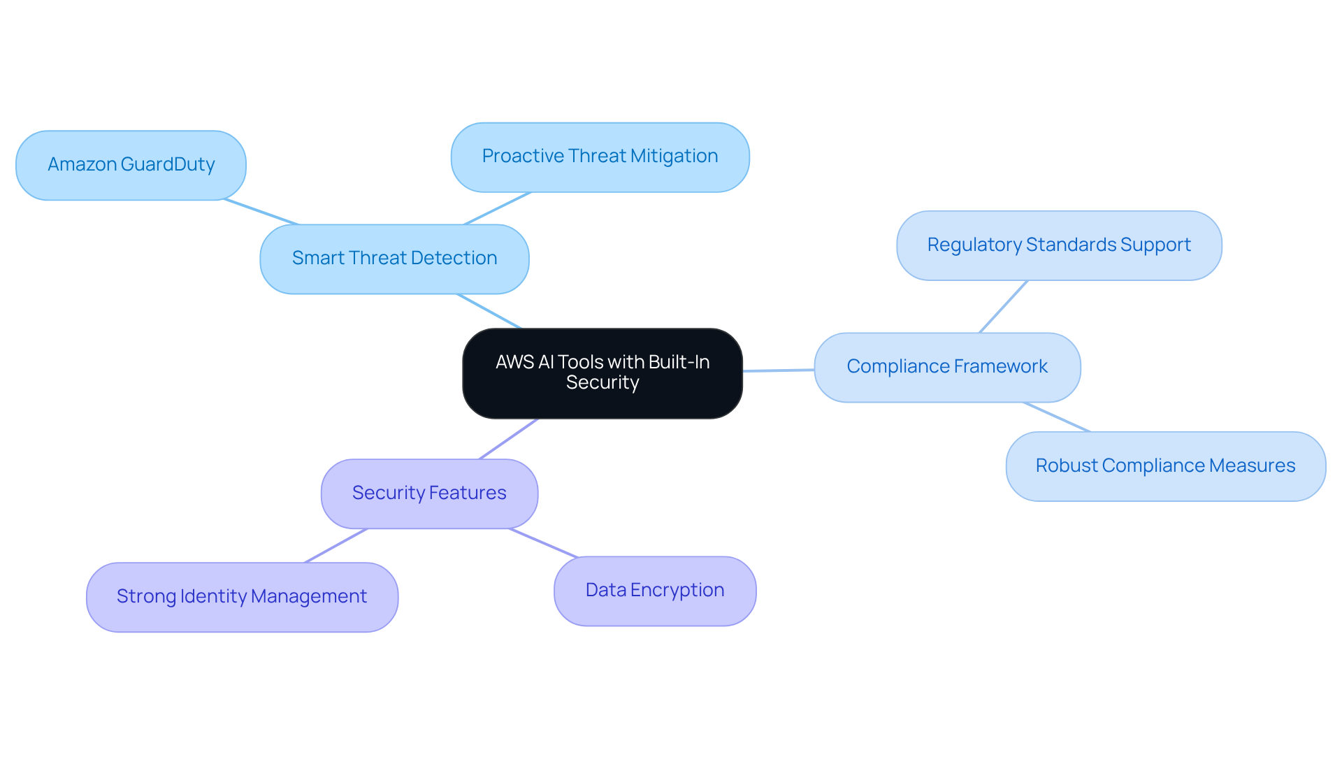 The center represents AWS's commitment to secure AI tools, while the branches show specific features and initiatives that enhance security in financial applications. Each branch highlights a key area of focus, making it easy to see how AWS addresses security challenges.