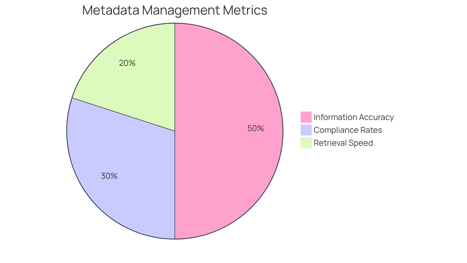 Each segment of the pie chart shows a key metric for evaluating metadata management solutions. The size of each segment indicates its importance - the larger the segment, the more critical that metric is for effective data governance. Each segment of the pie chart shows a key metric for evaluating metadata management solutions. The size of each segment indicates its importance - the larger the segment, the more critical that metric is for effective data governance.