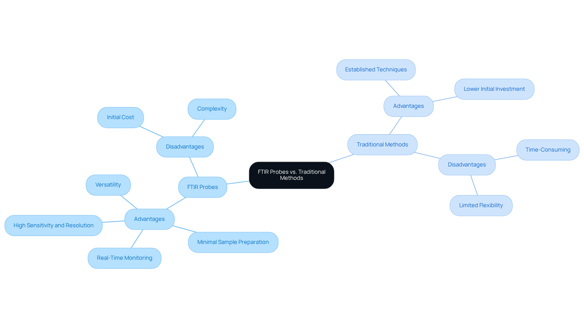 This mindmap shows the pros and cons of FTIR probes compared to traditional methods. Each branch represents a key point, helping you see at a glance the strengths and weaknesses of both approaches. This mindmap shows the pros and cons of FTIR probes compared to traditional methods. Each branch represents a key point, helping you see at a glance the strengths and weaknesses of both approaches.