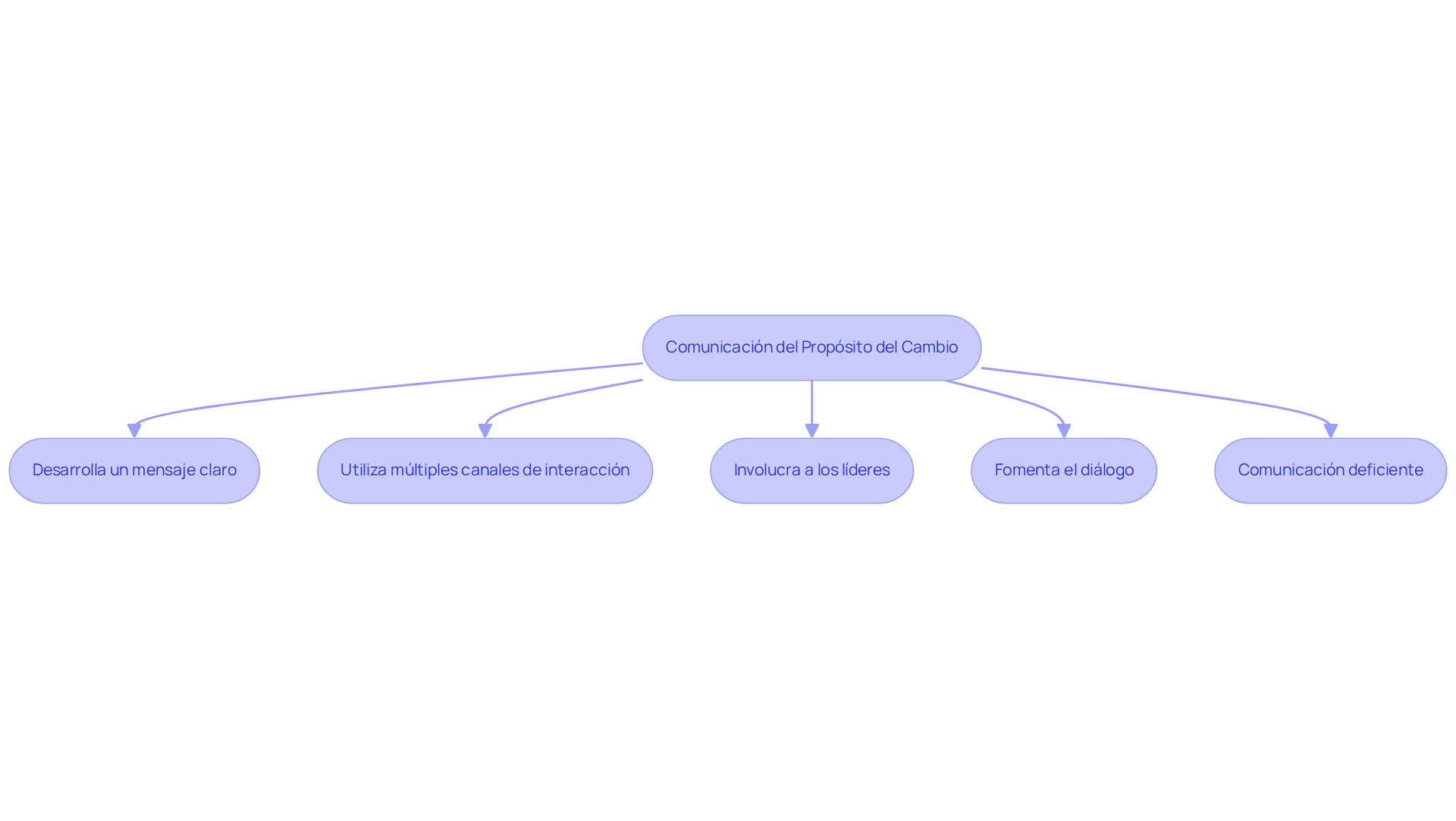 Cada cuadro representa una estrategia clave para comunicar el cambio. Sigue las flechas para ver cómo cada estrategia se conecta y contribuye al éxito del proceso de gestión del cambio.