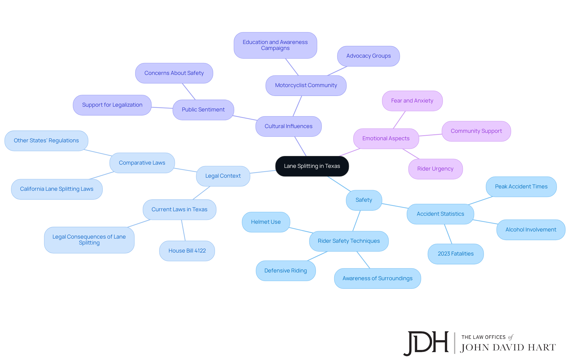 At the center is the concept of lane splitting, with branches that explore different facets of the topic, including safety concerns, legal issues, cultural factors, and the emotions experienced by riders. At the center is the concept of lane splitting, with branches that explore different facets of the topic, including safety concerns, legal issues, cultural factors, and the emotions experienced by riders.