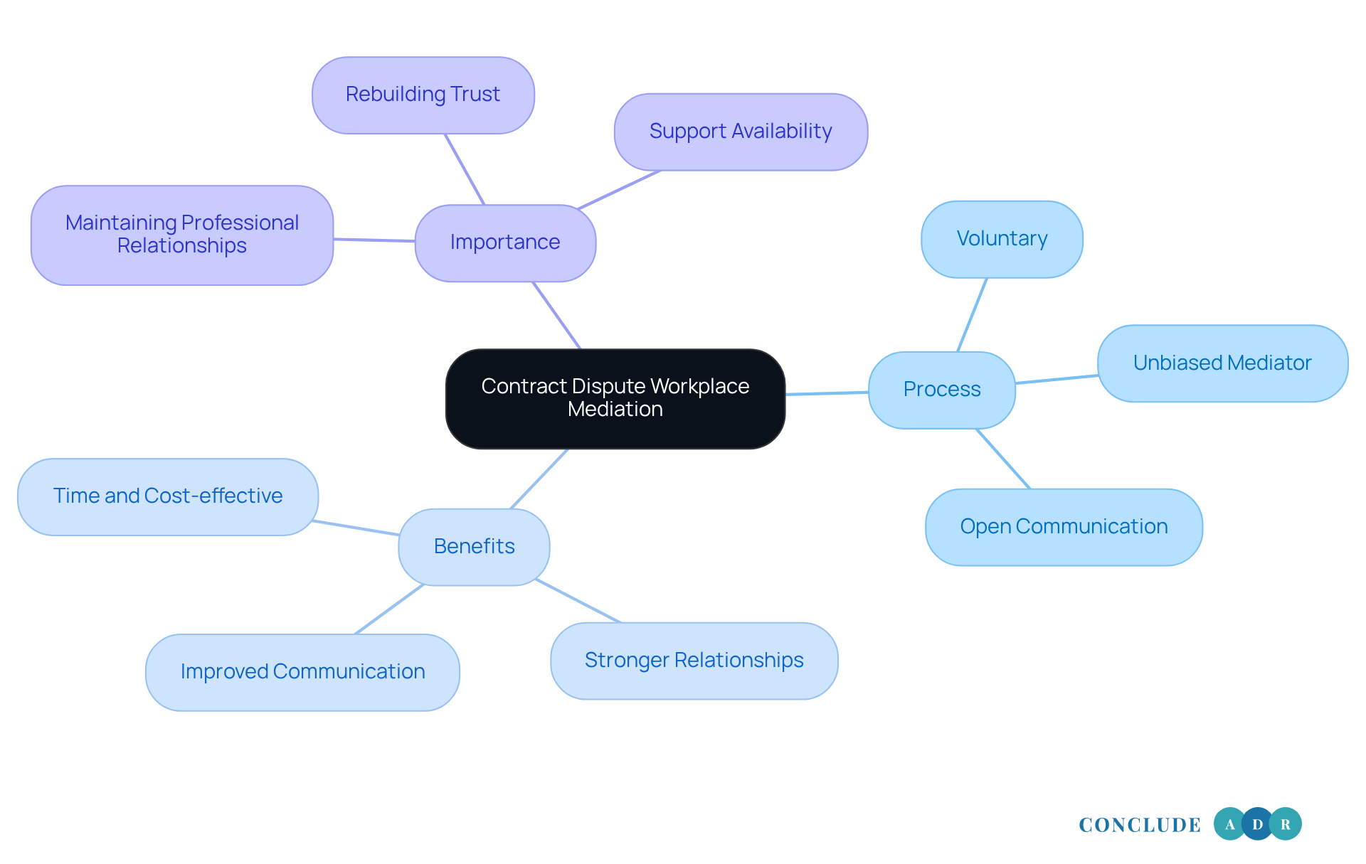 The central node represents workplace mediation, while branches show its key aspects. Explore the main topics and their details to understand how mediation can help resolve contract disputes.