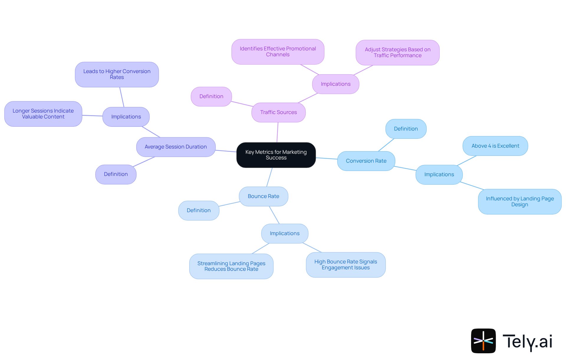The central node represents the overall theme of marketing metrics, while each branch highlights a specific metric. Follow the branches to learn about each metric's definition and its role in driving marketing success.