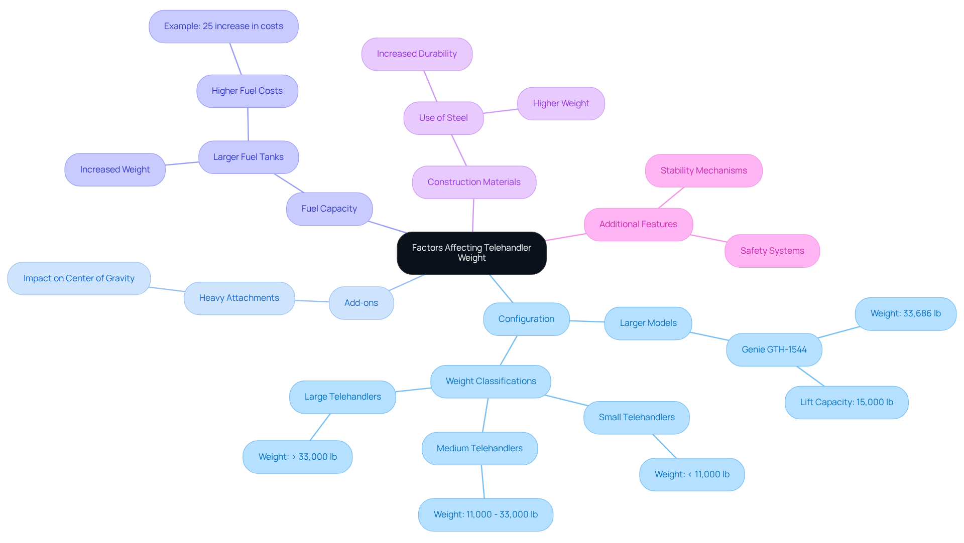 The central node represents the main topic, while the branches show different factors that affect telehandler weight. Each branch contains specific details or examples, helping you understand how each factor plays a role in the overall weight of telehandlers.