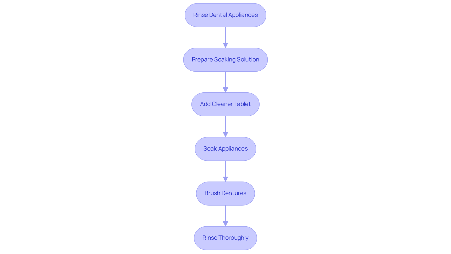 Each box represents a step in the cleaning process. Follow the arrows to see how to maintain your dental appliances effectively, ensuring you don't miss any important actions.