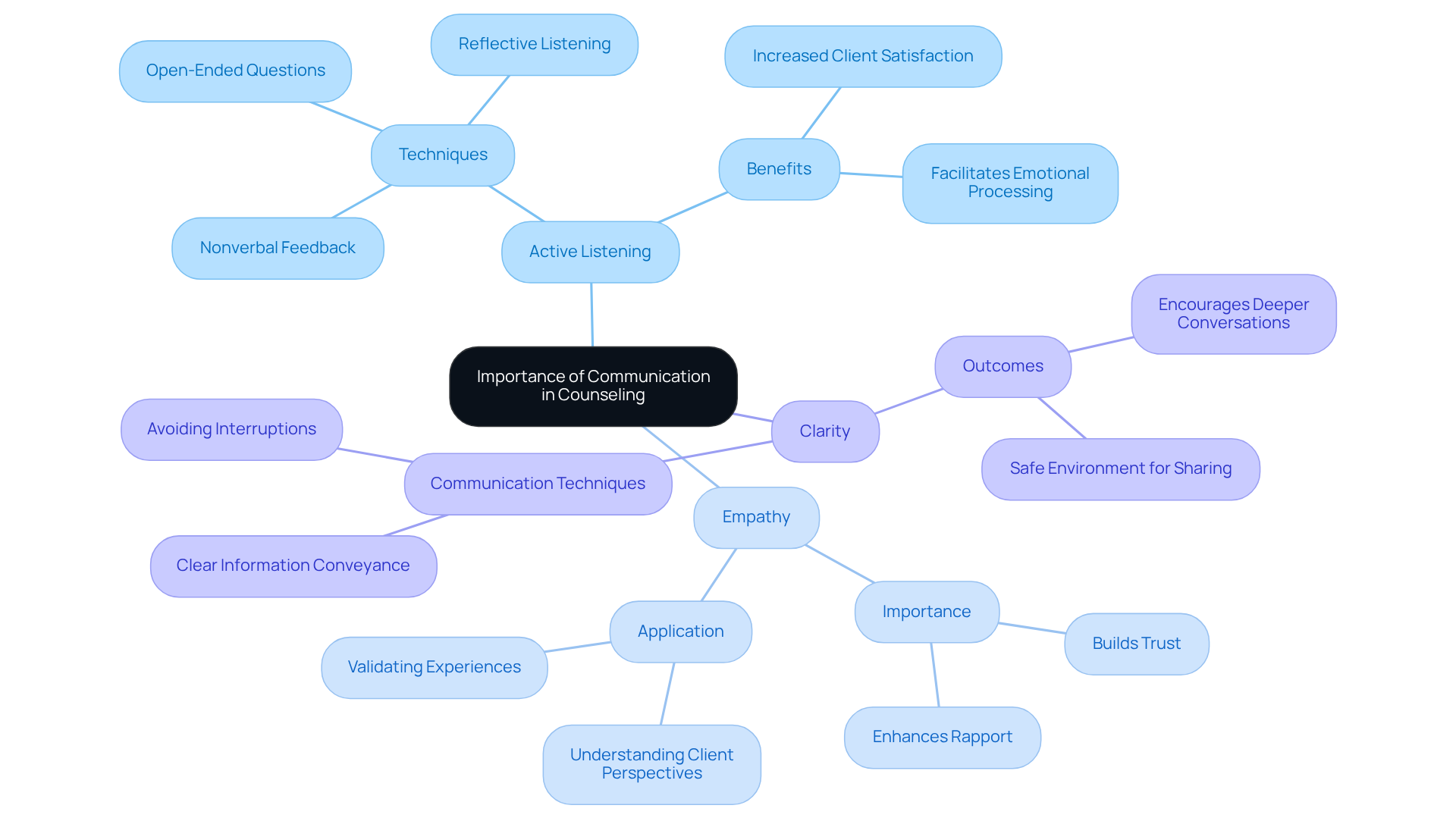 This mindmap shows how communication skills are essential in counseling. Start at the center with the main idea, then follow the branches to see the key components and methods that help counselors support their clients better.