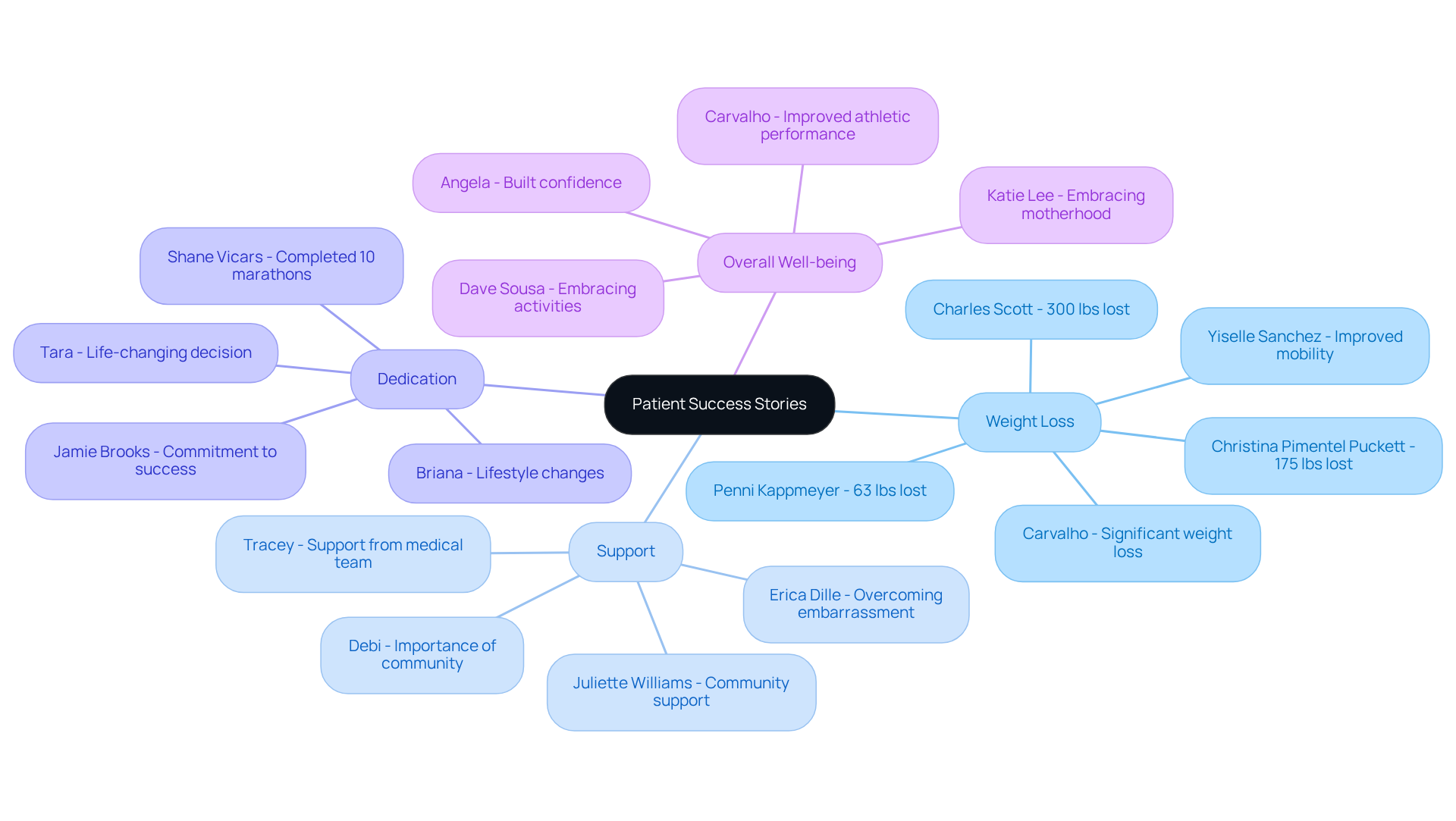 This mindmap illustrates the powerful stories of individuals who have transformed their lives through weight loss. Each branch represents a key theme from their journeys, showing how support, dedication, and overall well-being contribute to success. Follow the branches to explore the inspiring quotes and experiences shared by patients.