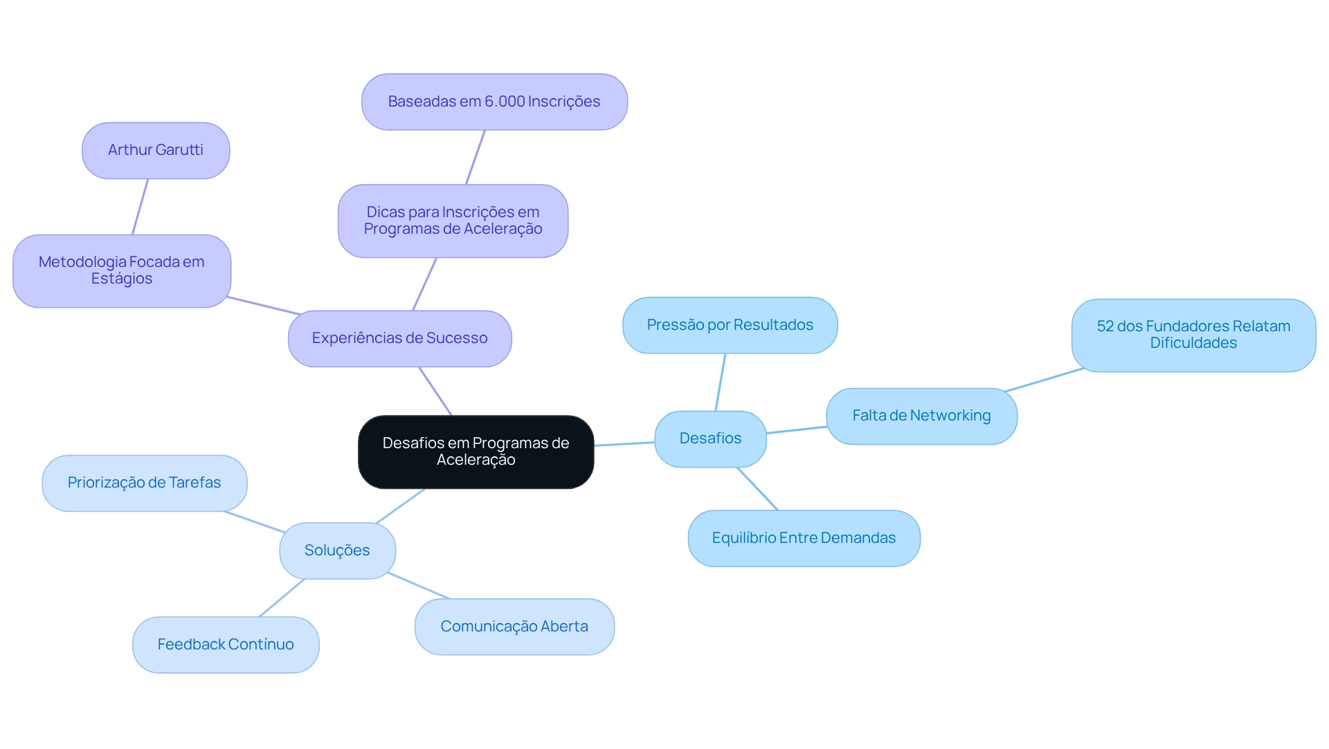As ramificações principais representam categorias de desafios e soluções, e as cores distintas ajudam a identificar cada tema no mindmap.