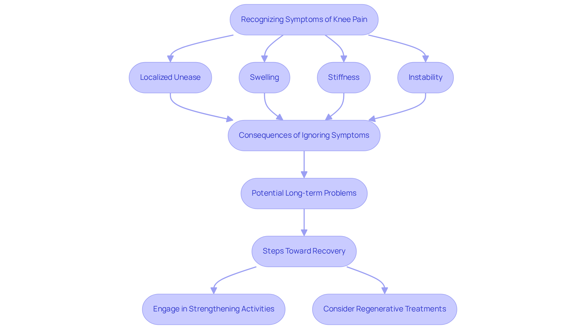 This flowchart guides you through the process of recognizing knee pain symptoms from ankle injuries. Start at the top with the symptoms, follow the arrows to see what happens if you ignore them, and discover the steps you can take to recover and regain your mobility.
