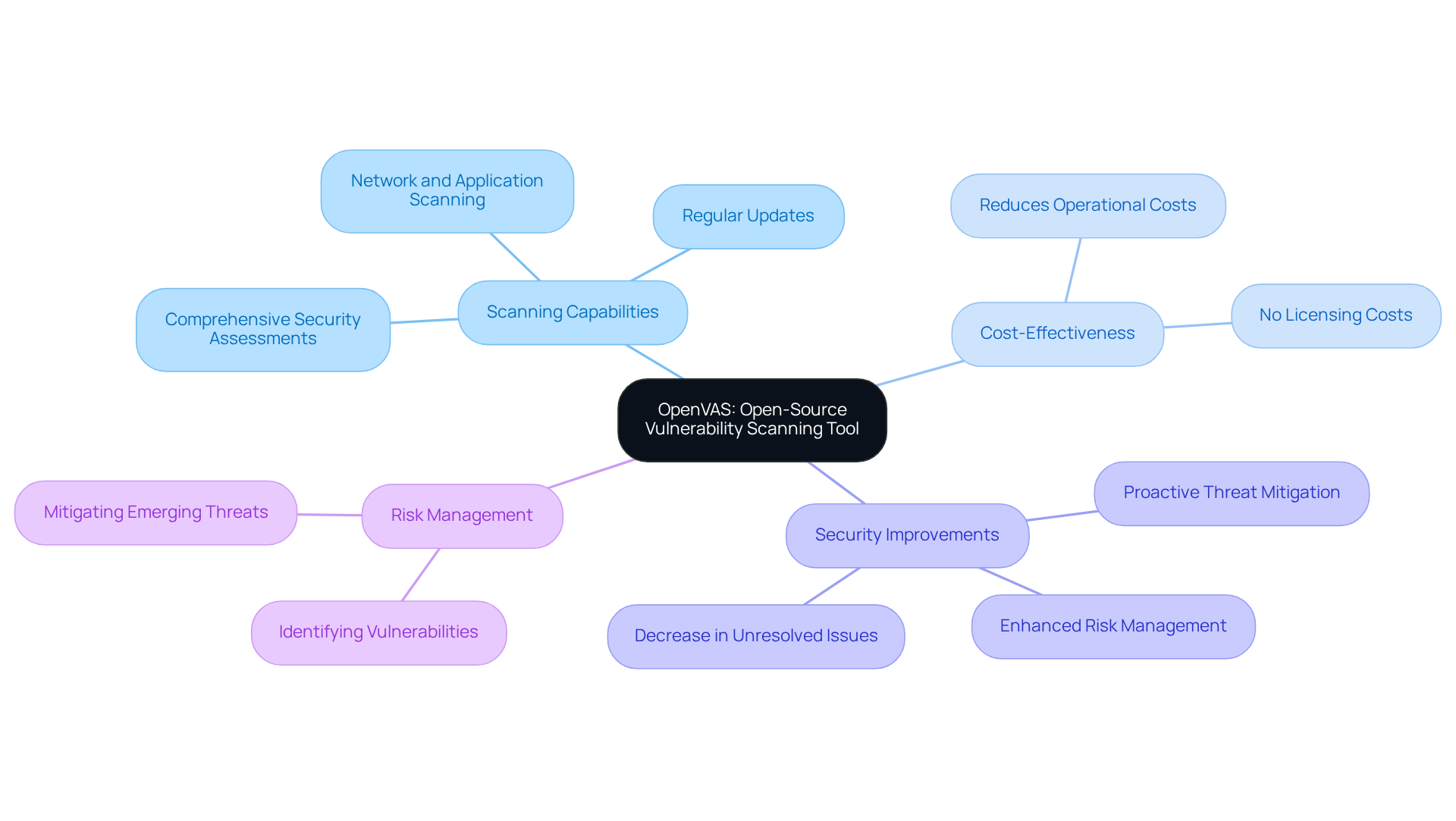 The central node represents OpenVAS, and the branches show its main features and benefits. Each sub-branch provides more detail, helping you understand how OpenVAS can enhance security and reduce costs.