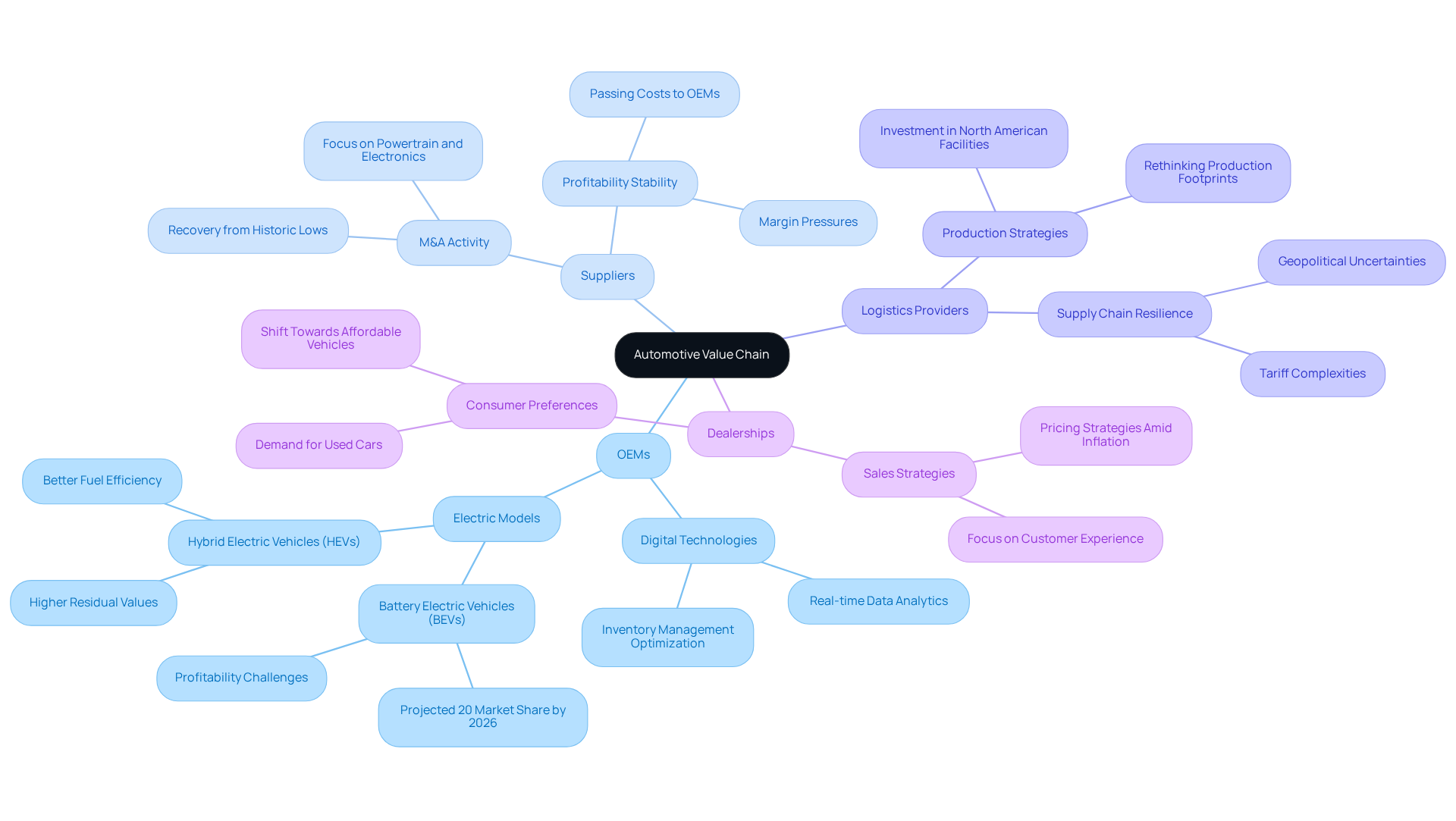 This mindmap illustrates the key components of the automotive value chain. Start at the center with the main concept, then explore each branch to see how different players and trends interact within the industry. Each color represents a different category, making it easier to understand the relationships and dynamics at play. This mindmap illustrates the key components of the automotive value chain. Start at the center with the main concept, then explore each branch to see how different players and trends interact within the industry. Each color represents a different category, making it easier to understand the relationships and dynamics at play.