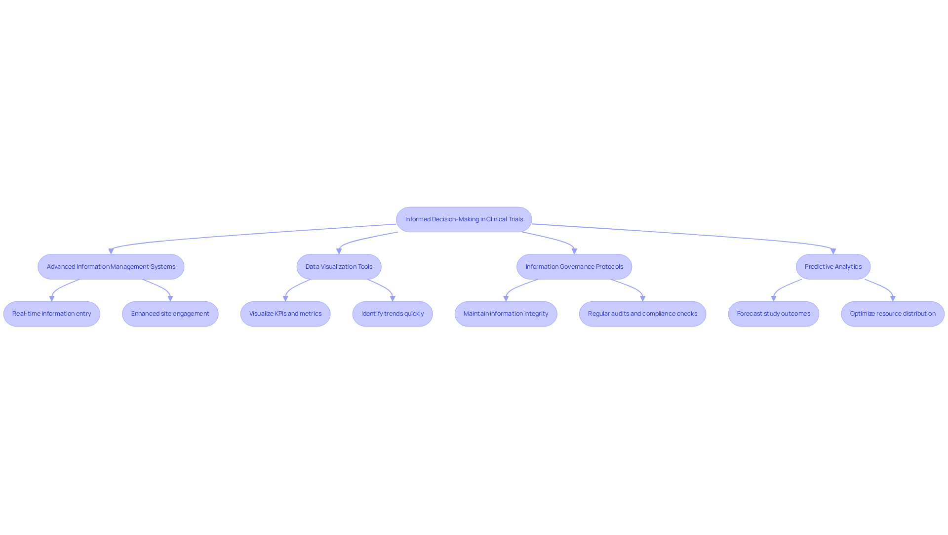 This flowchart shows the essential practices CROs can adopt to improve decision-making in clinical trials. Each branch represents a practice, and the arrows indicate how these practices work together to enhance the overall process. This flowchart shows the essential practices CROs can adopt to improve decision-making in clinical trials. Each branch represents a practice, and the arrows indicate how these practices work together to enhance the overall process.