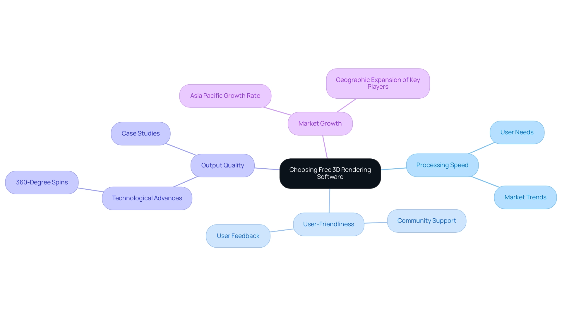 Central node represents the selection process, with branches detailing key factors and their implications.