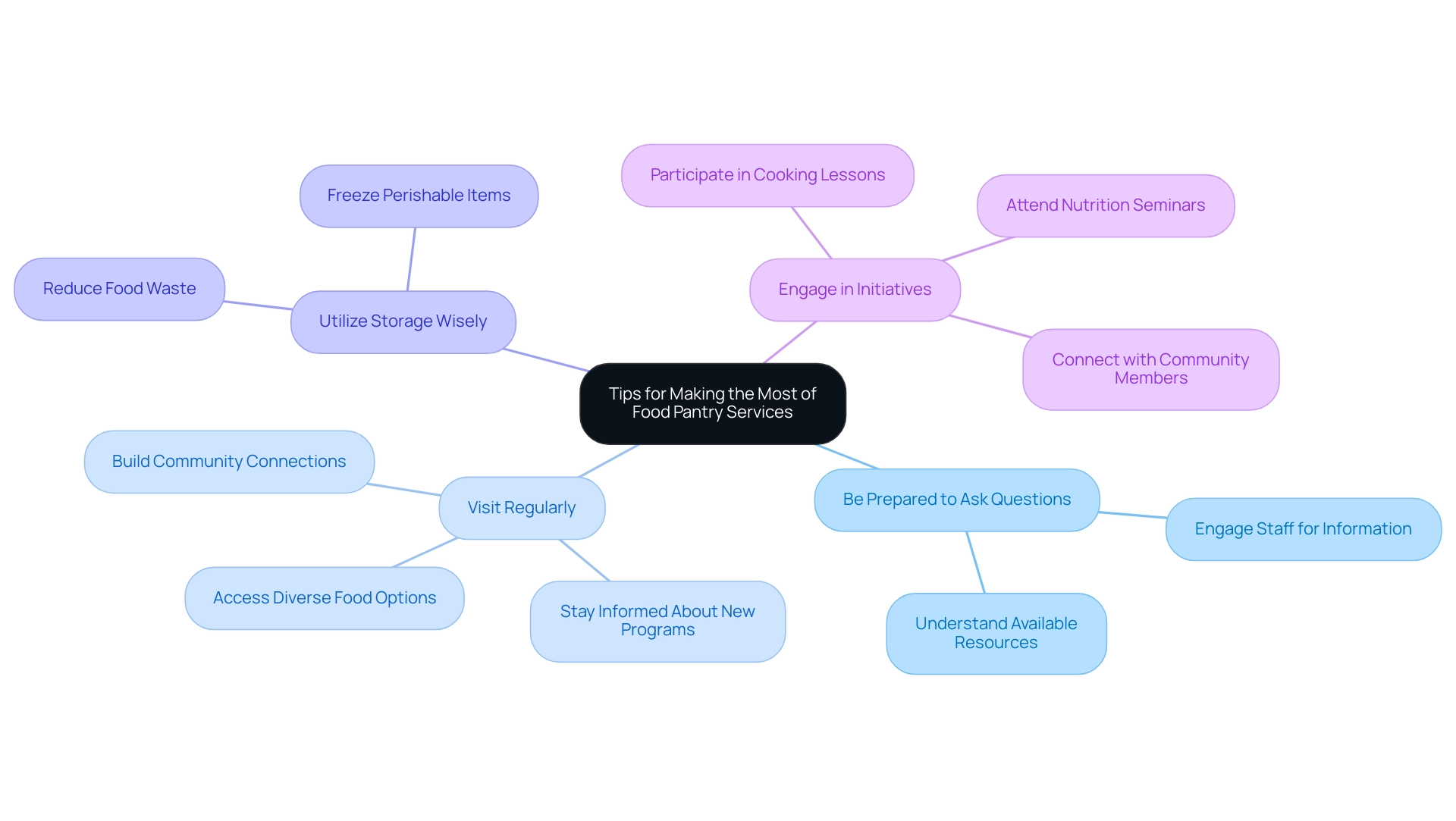 Each branch represents a tip for utilizing food pantry services, with sub-nodes providing additional insights or examples related to each tip. Each branch represents a tip for utilizing food pantry services, with sub-nodes providing additional insights or examples related to each tip.