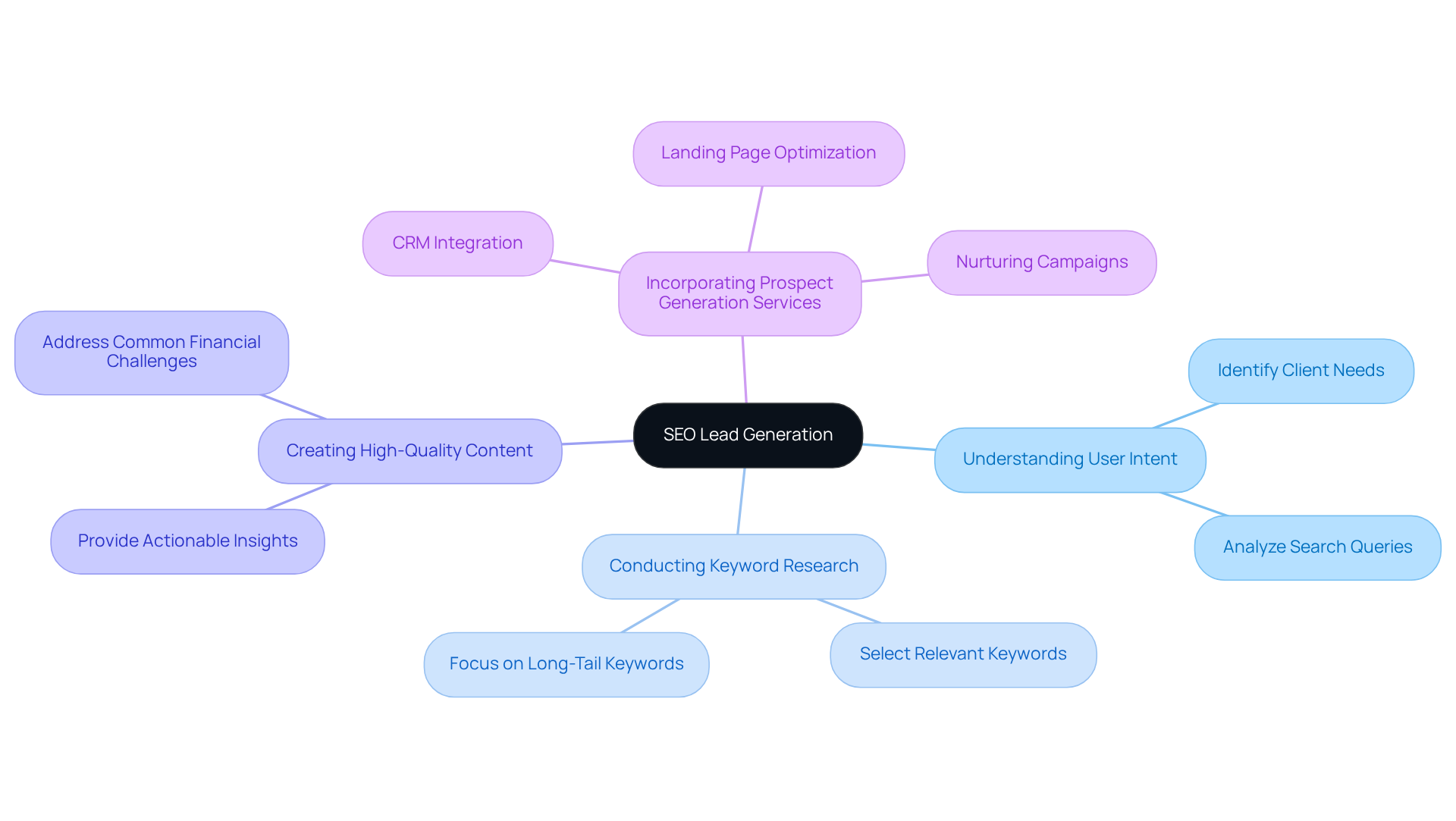 Start at the center with the main topic of SEO lead generation, then follow the branches to explore each essential component and its related actions. Start at the center with the main topic of SEO lead generation, then follow the branches to explore each essential component and its related actions.