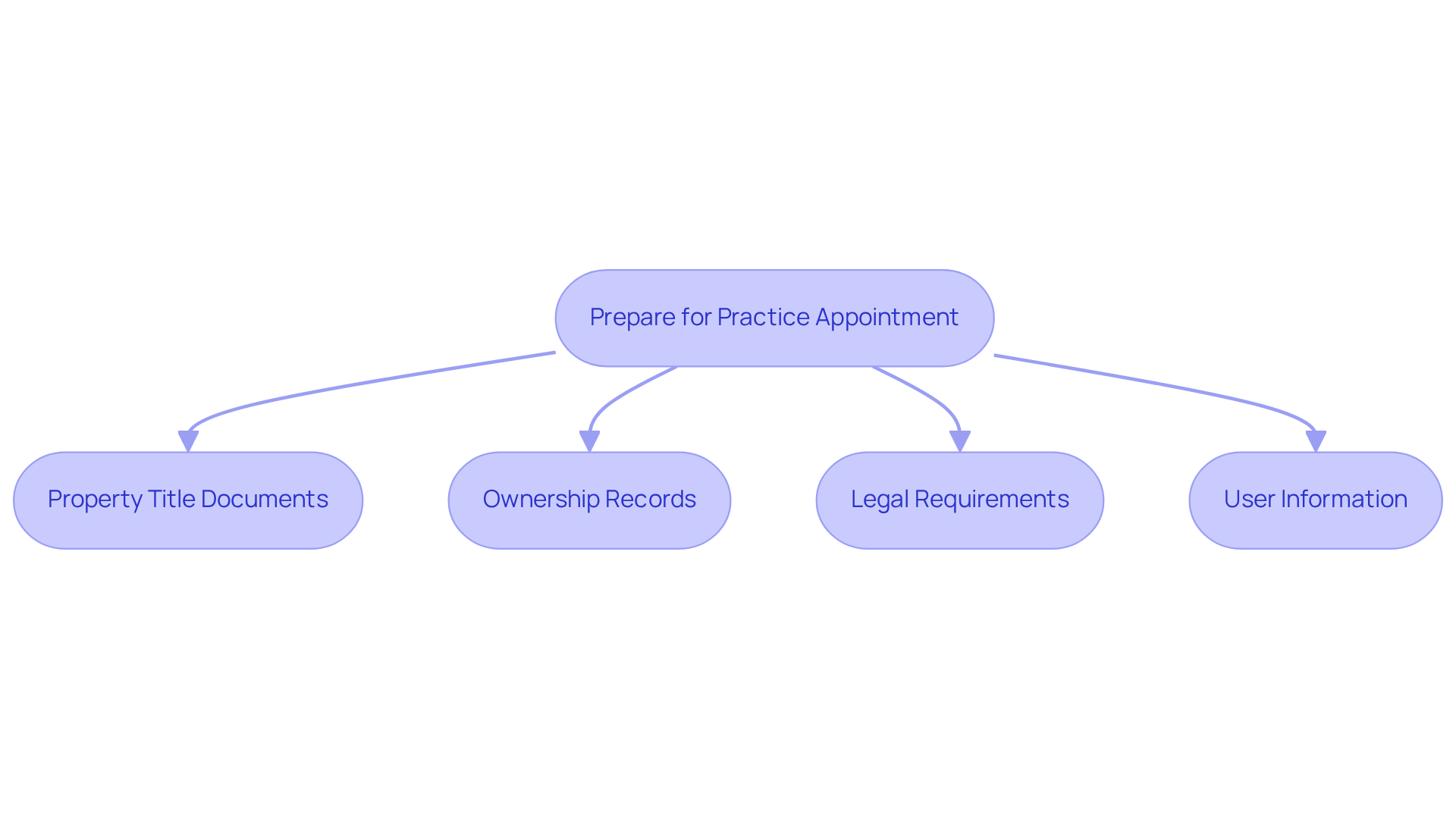 Follow the flowchart to ensure you collect everything needed before your appointment. Each box represents a key item to prepare, and they all feed into ensuring a smooth session.