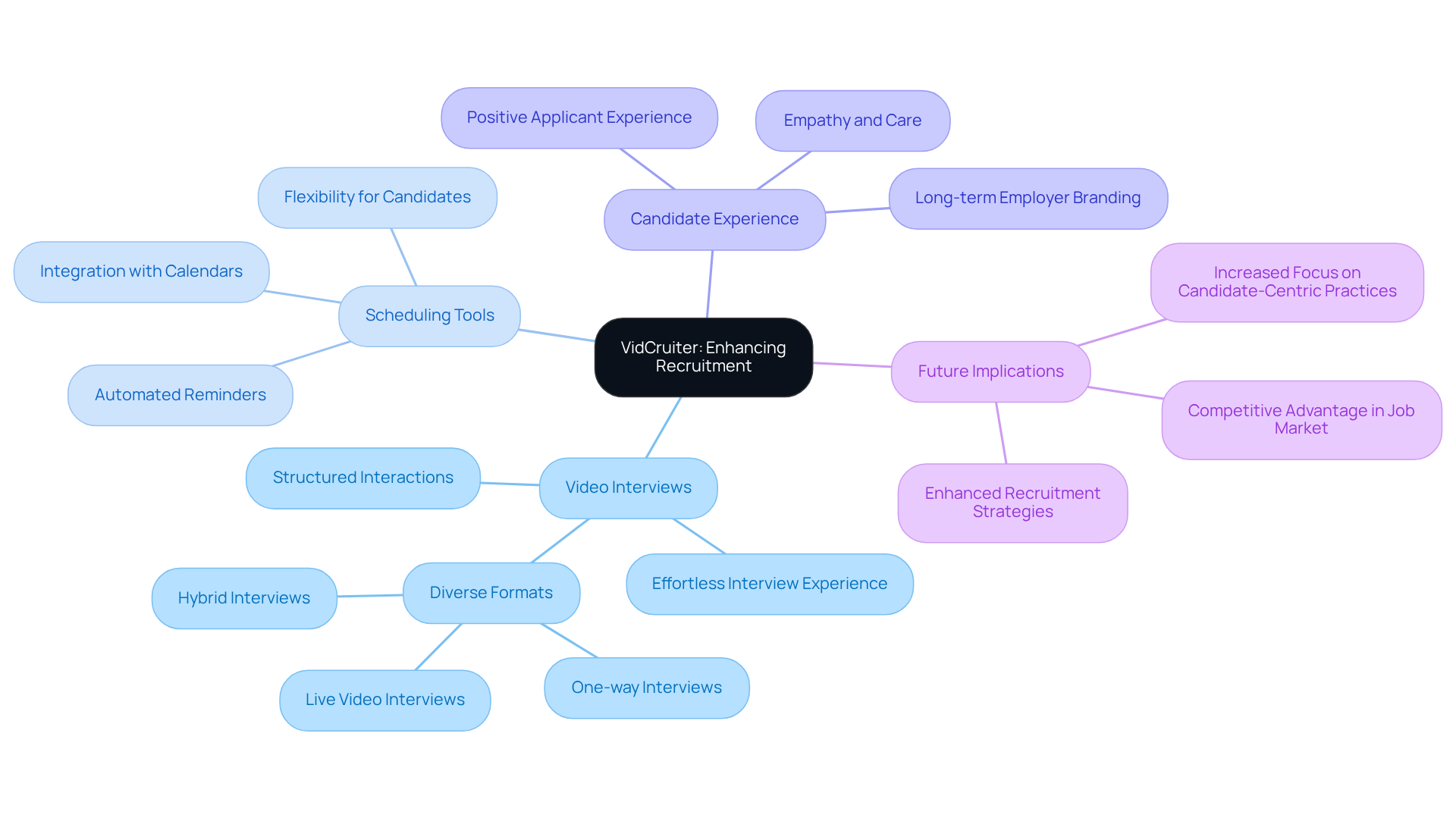 The center represents VidCruiter's overall impact, while the branches show key areas of focus. This layout helps you understand how each aspect connects to improve the hiring experience. The center represents VidCruiter's overall impact, while the branches show key areas of focus. This layout helps you understand how each aspect connects to improve the hiring experience.