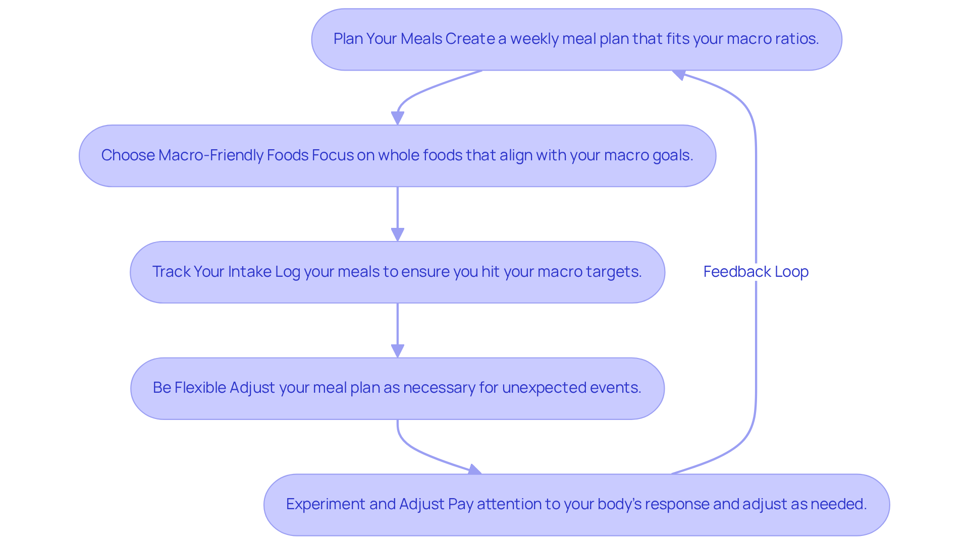 Each box represents a step in your journey to incorporate macros into your meals. Follow the arrows to see how each step leads to the next, helping you stay organized and on track with your weight loss goals.