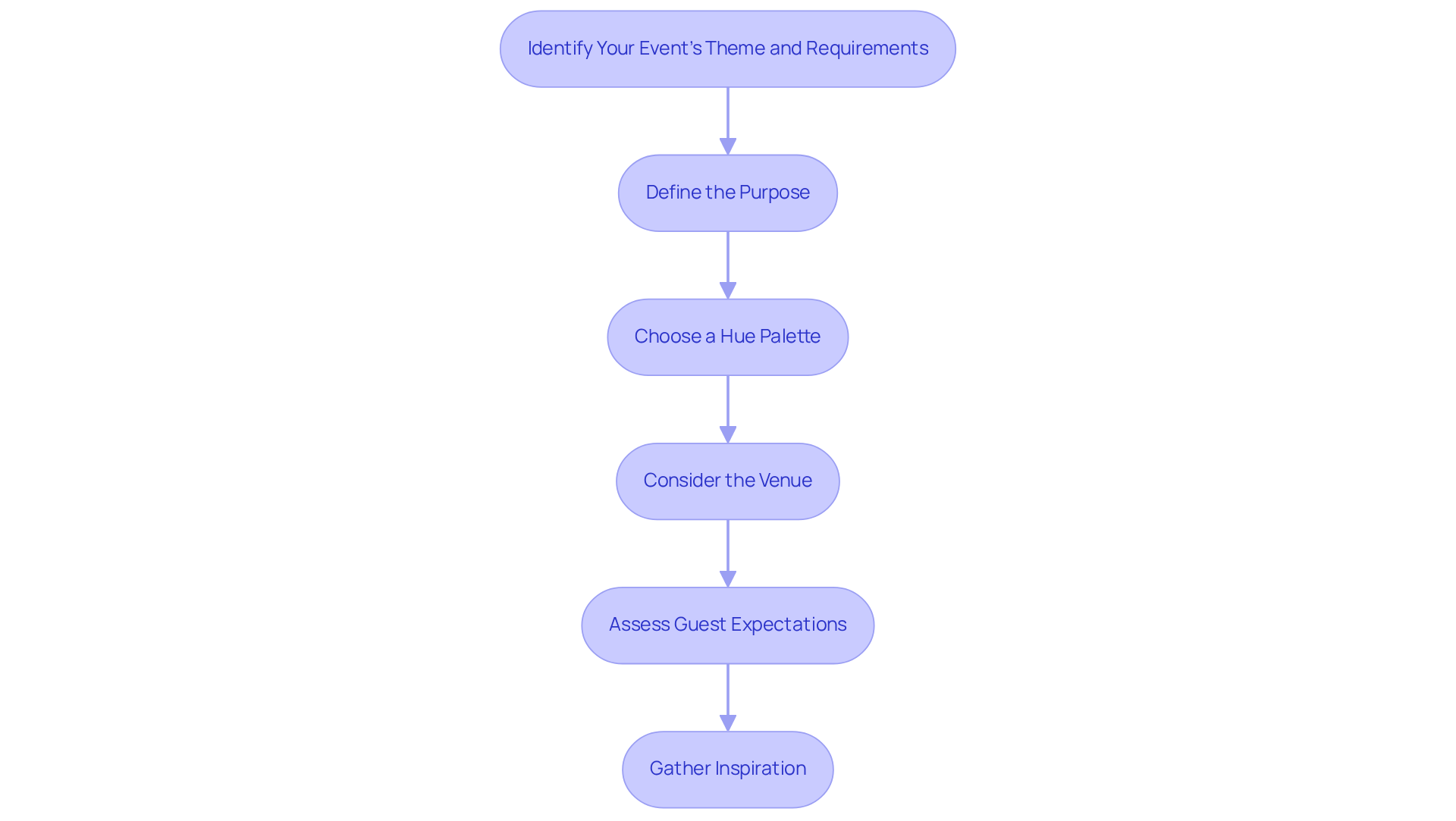 Each box represents a step in planning your event. Follow the arrows to see how each step connects and builds on the previous one, guiding you through the process of creating a cohesive and stylish gathering.