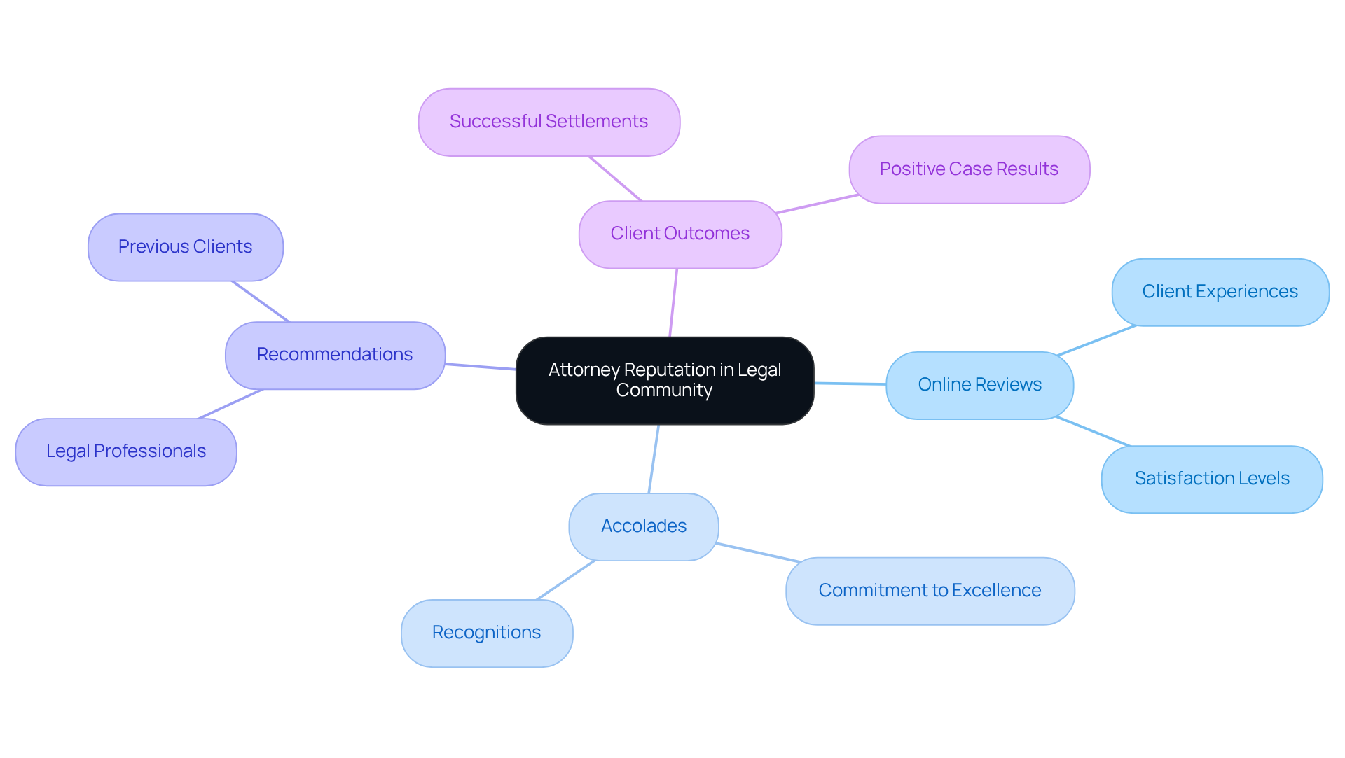This mindmap illustrates the various factors that contribute to an attorney's reputation in the legal community. Each branch represents a different aspect, helping you see how they connect to the central theme of reputation. The more branches and sub-branches, the more comprehensive the understanding of what makes an attorney trustworthy and effective.