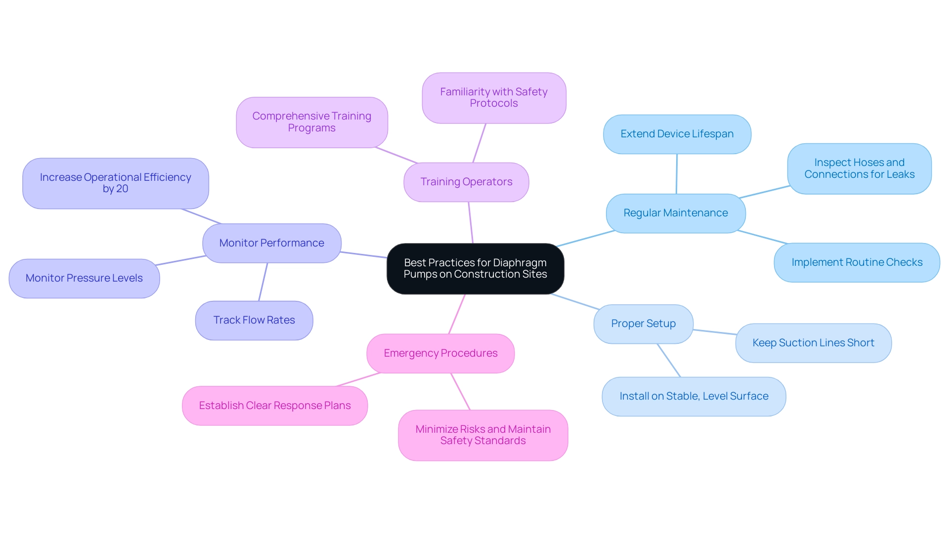 The central node represents the overall topic, with branches indicating key best practices. Each color corresponds to a specific practice area.