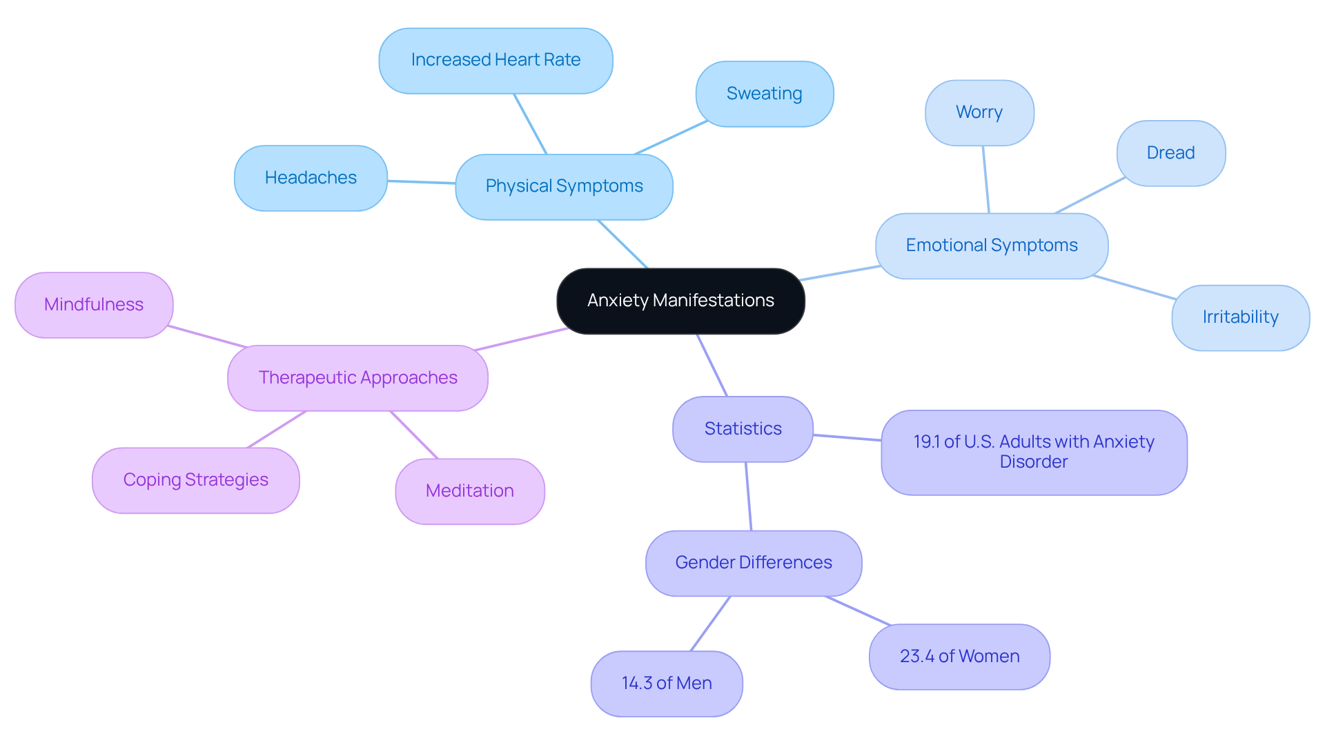 This mindmap illustrates the different ways anxiety can manifest in our lives. The central idea is anxiety itself, with branches showing physical symptoms, emotional responses, relevant statistics, and therapeutic methods. Each branch helps you see how these elements connect and interact.