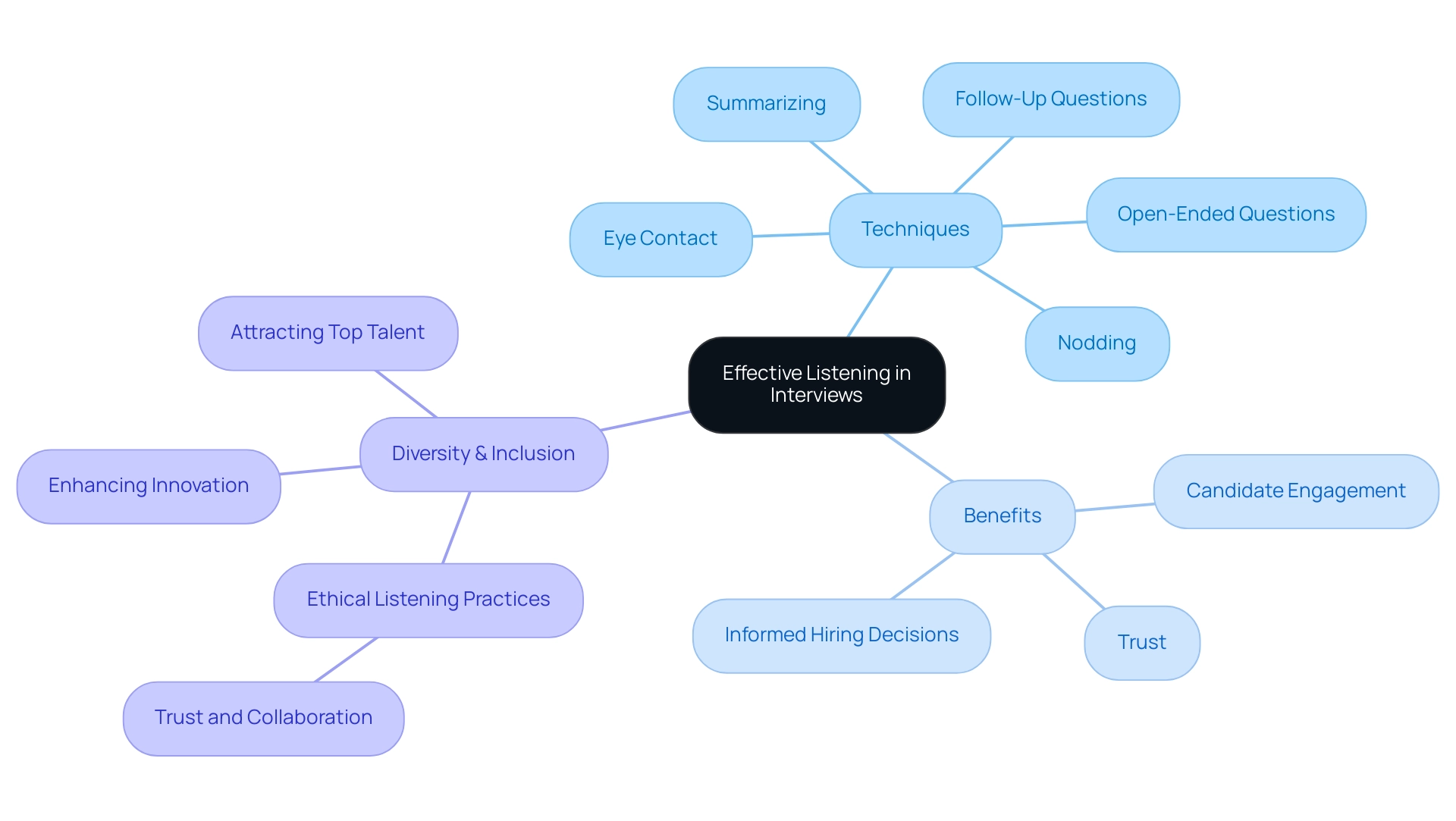 The central node represents the main topic, with branches outlining techniques, their benefits, and the importance of diversity and inclusion.