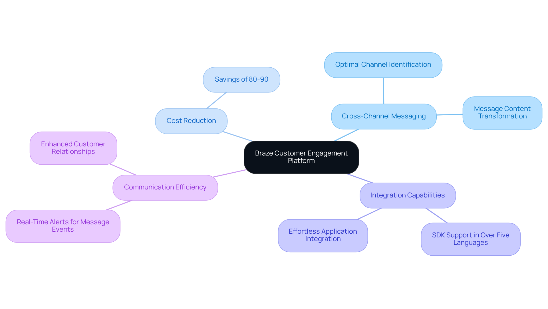 The central node represents the Braze platform, while the branches show its key features and benefits. Explore each branch to see how they contribute to effective customer engagement.